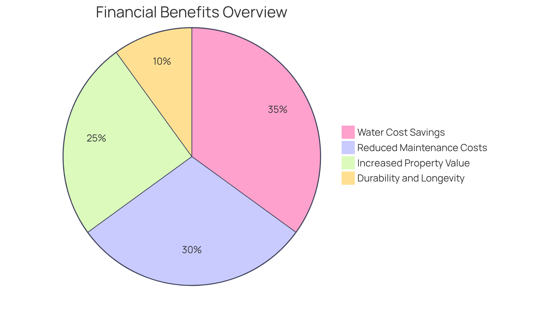 Each slice of the pie shows a different financial benefit of artificial turf. The larger the slice, the more significant the savings or value it represents. This helps you see at a glance how investing in synthetic grass can save you money and increase your home's value. Each slice of the pie shows a different financial benefit of artificial turf. The larger the slice, the more significant the savings or value it represents. This helps you see at a glance how investing in synthetic grass can save you money and increase your home's value.
