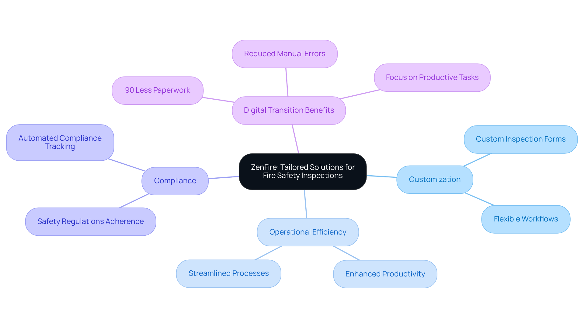 The central node represents ZenFire's main focus, while the branches show how it addresses various aspects of fire safety inspections. Each sub-branch provides more detail on the benefits and features, helping you see the full picture of what ZenFire offers. The central node represents ZenFire's main focus, while the branches show how it addresses various aspects of fire safety inspections. Each sub-branch provides more detail on the benefits and features, helping you see the full picture of what ZenFire offers.