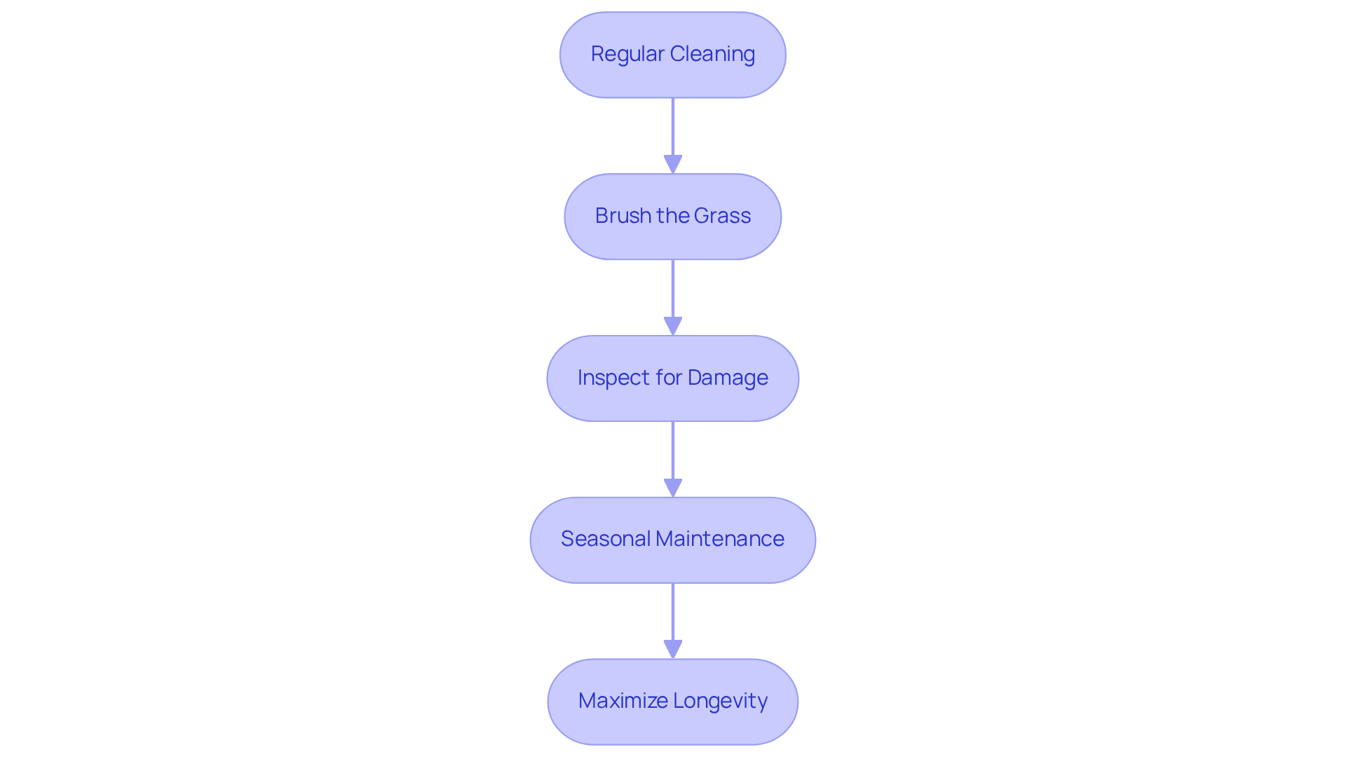 Each box represents a step in maintaining your turf. Follow the arrows to see the order of actions you should take to keep your turf in top shape.