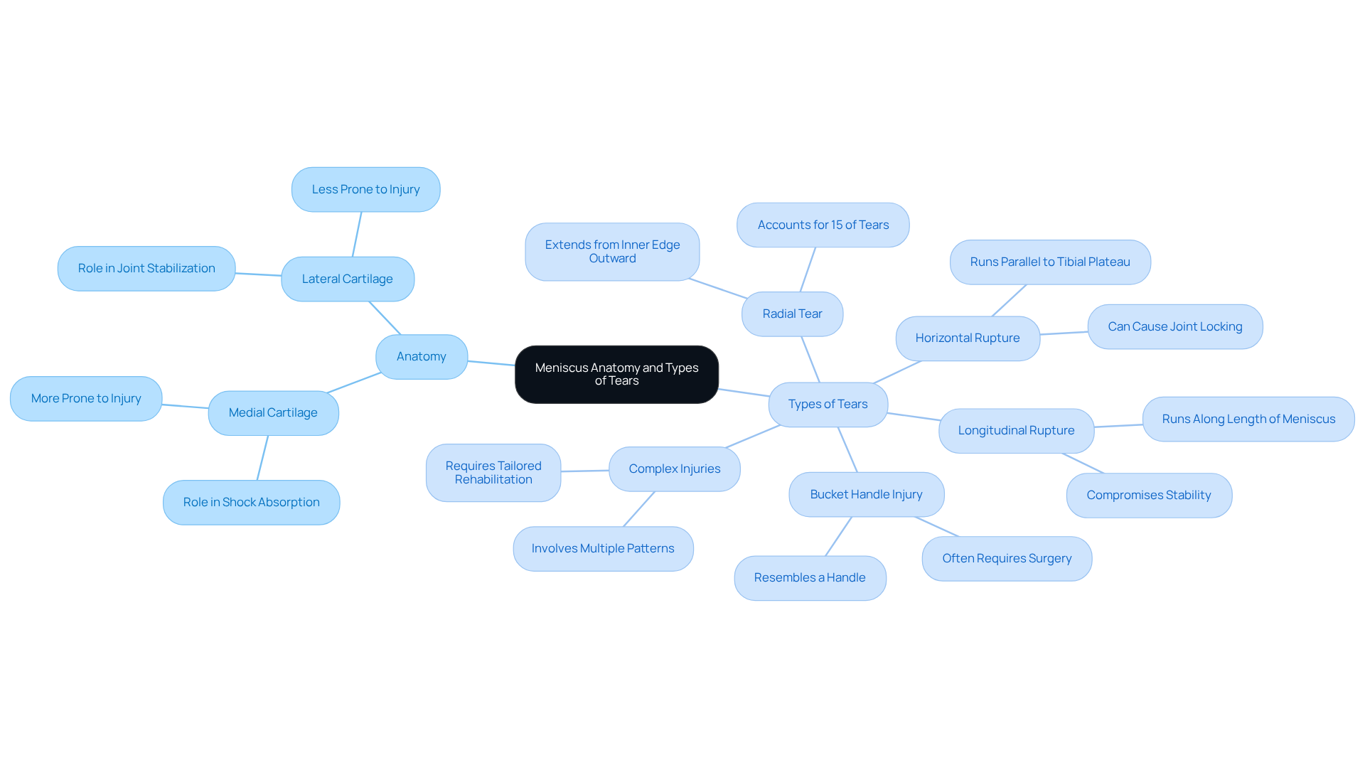 This mindmap starts with the main topic in the center and branches out to show different aspects of meniscus anatomy and the various types of tears. Each branch provides a quick overview of the key points, making it easy to see how everything connects. The colors help differentiate between anatomy and types of tears, guiding you through the information smoothly.