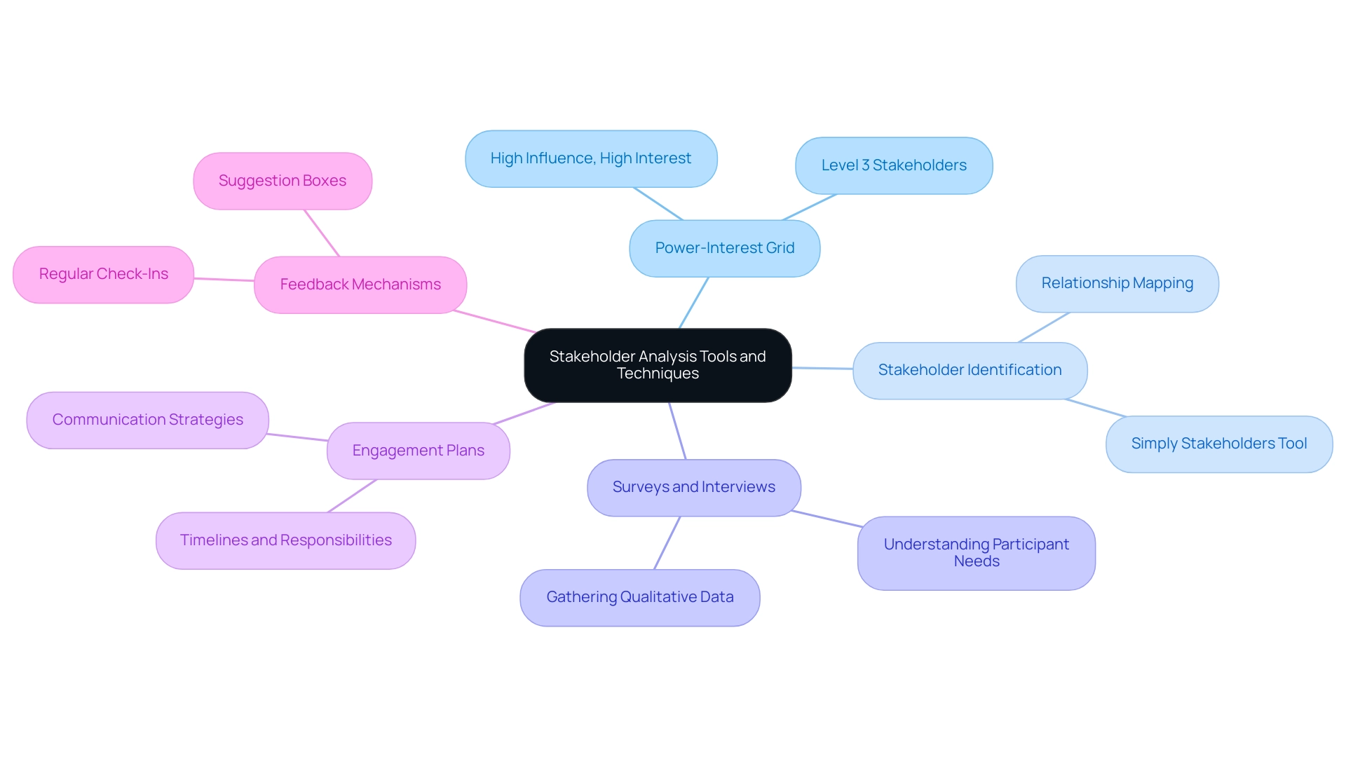 Each branch represents a tool for stakeholder analysis, with sub-branches illustrating key aspects or applications of each tool, color-coded for clarity.