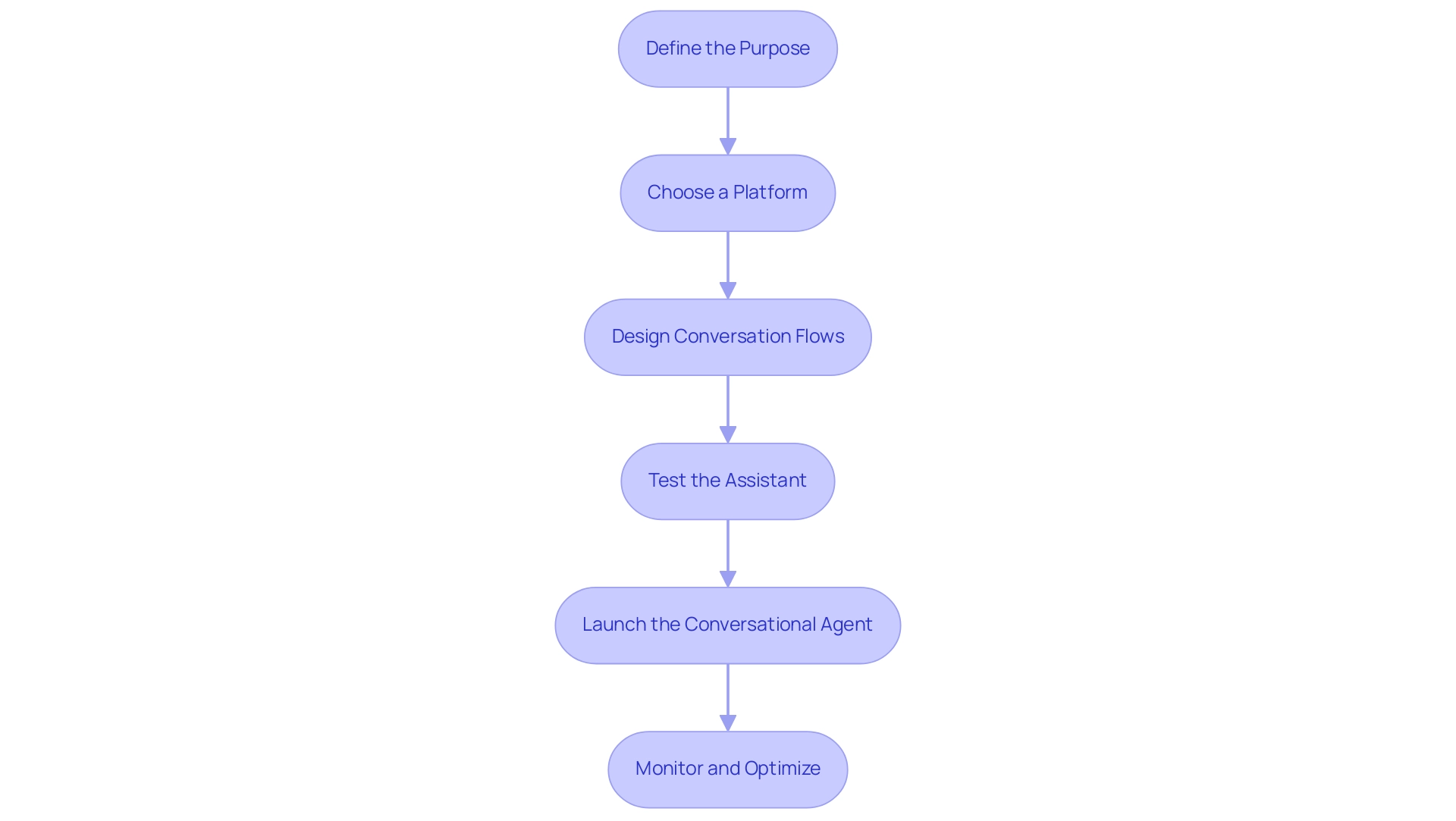 Each box represents a step in the chatbot development process, and the arrows indicate the sequential flow between steps.
