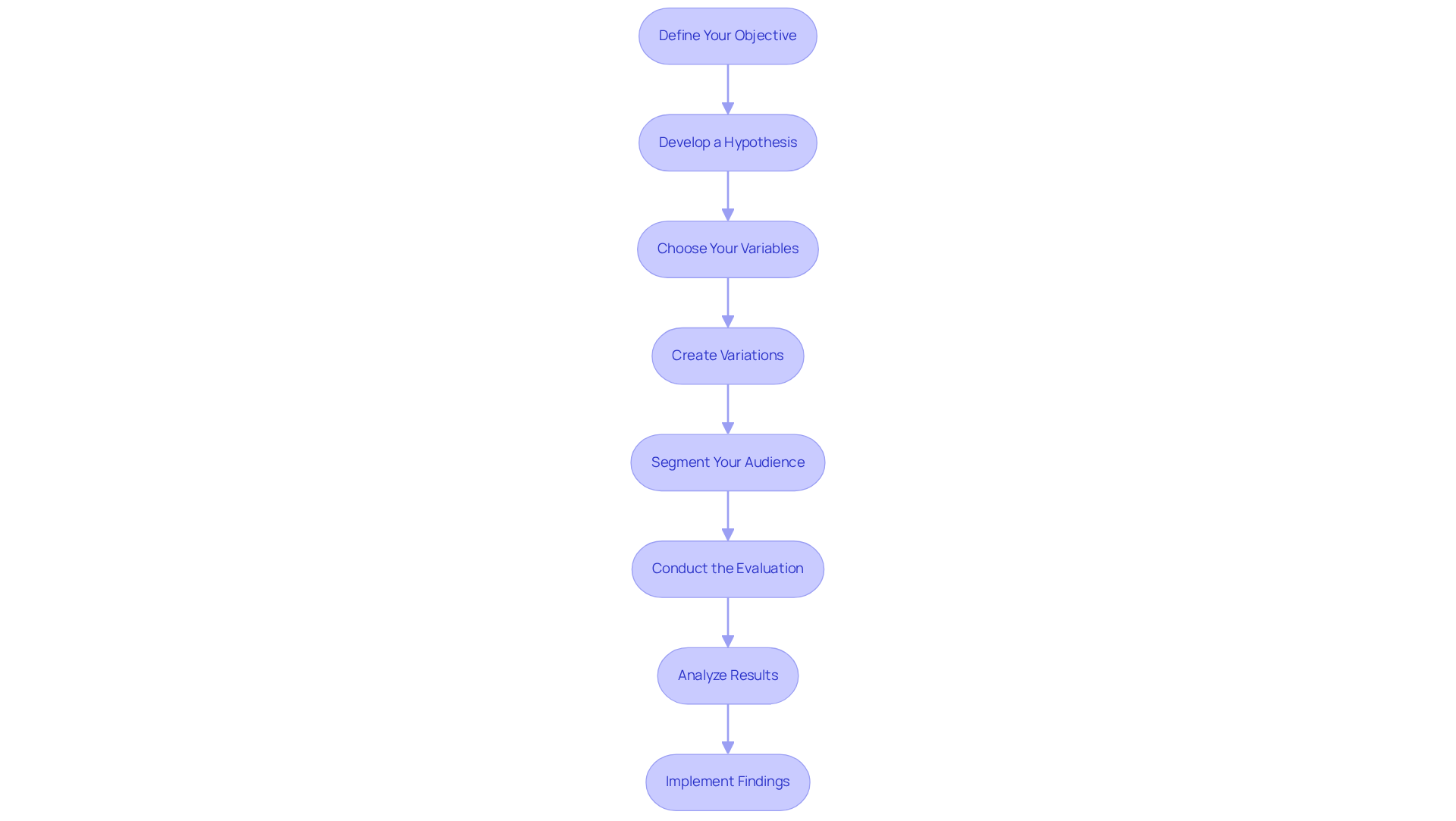This flowchart guides you through the A/B testing process step-by-step. Start at the top with your objective and follow the arrows down to see how each step leads to the next, helping you implement effective testing strategies.