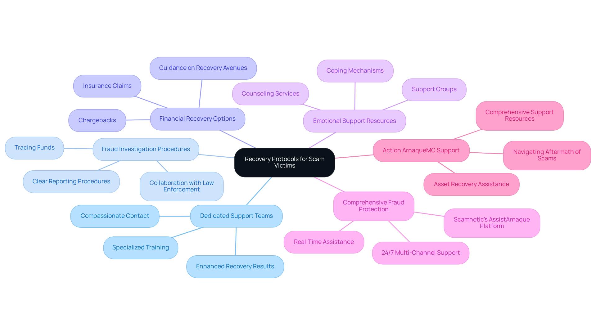 The central node represents the main focus on recovery protocols, while each branch highlights a key component of the strategy. Sub-points provide additional details, making it easy to understand how each part contributes to the overall goal of supporting scam victims.