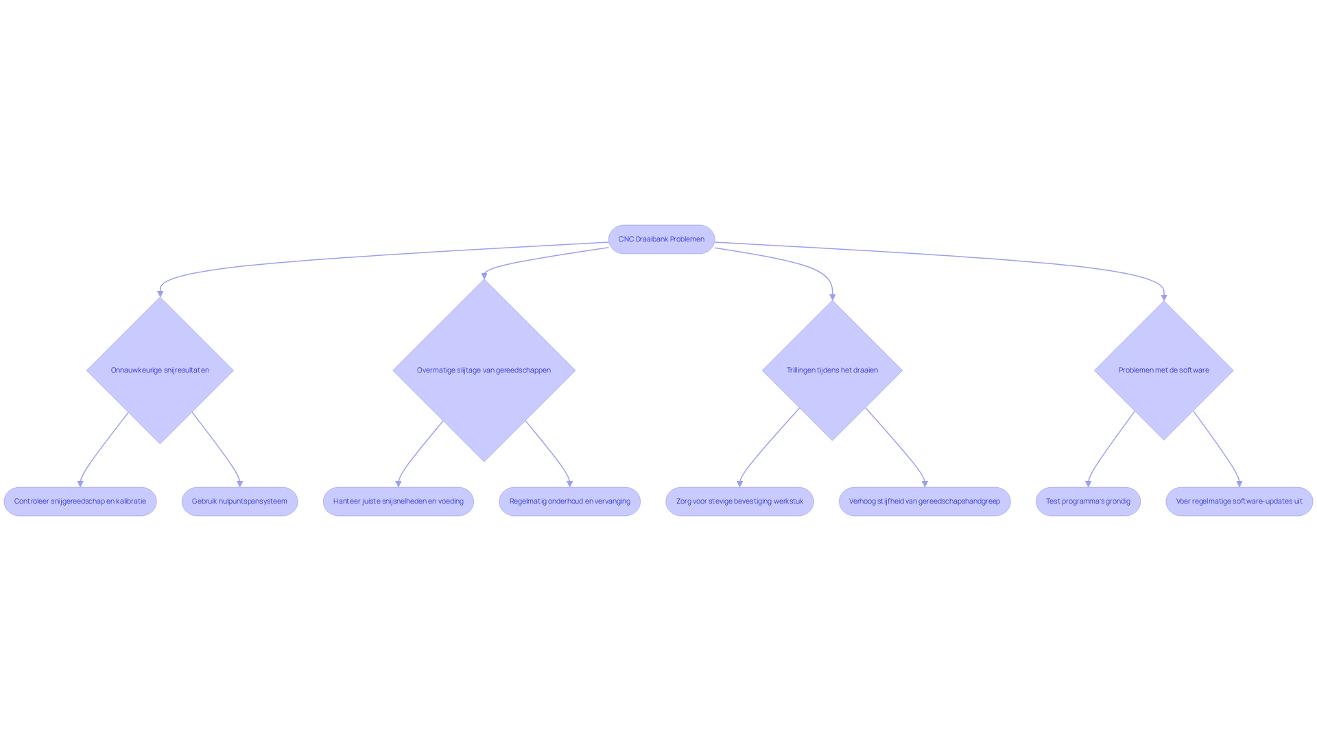 Elke tak van de flowchart toont een veelvoorkomend probleem en de stappen die je kunt nemen om het op te lossen. Volg de pijlen om te zien welke acties je moet ondernemen voor elk probleem.