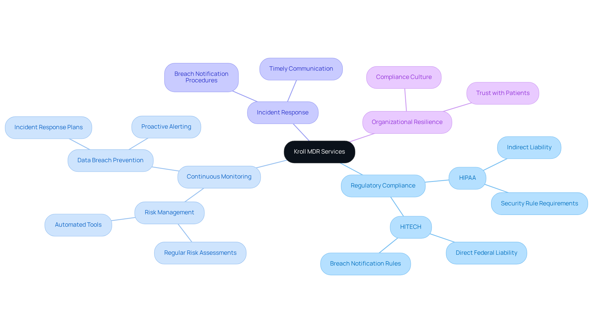 The central node represents Kroll's services, while the branches show how these services relate to compliance and cybersecurity in healthcare. Each color-coded branch highlights a different aspect of the compliance strategy.