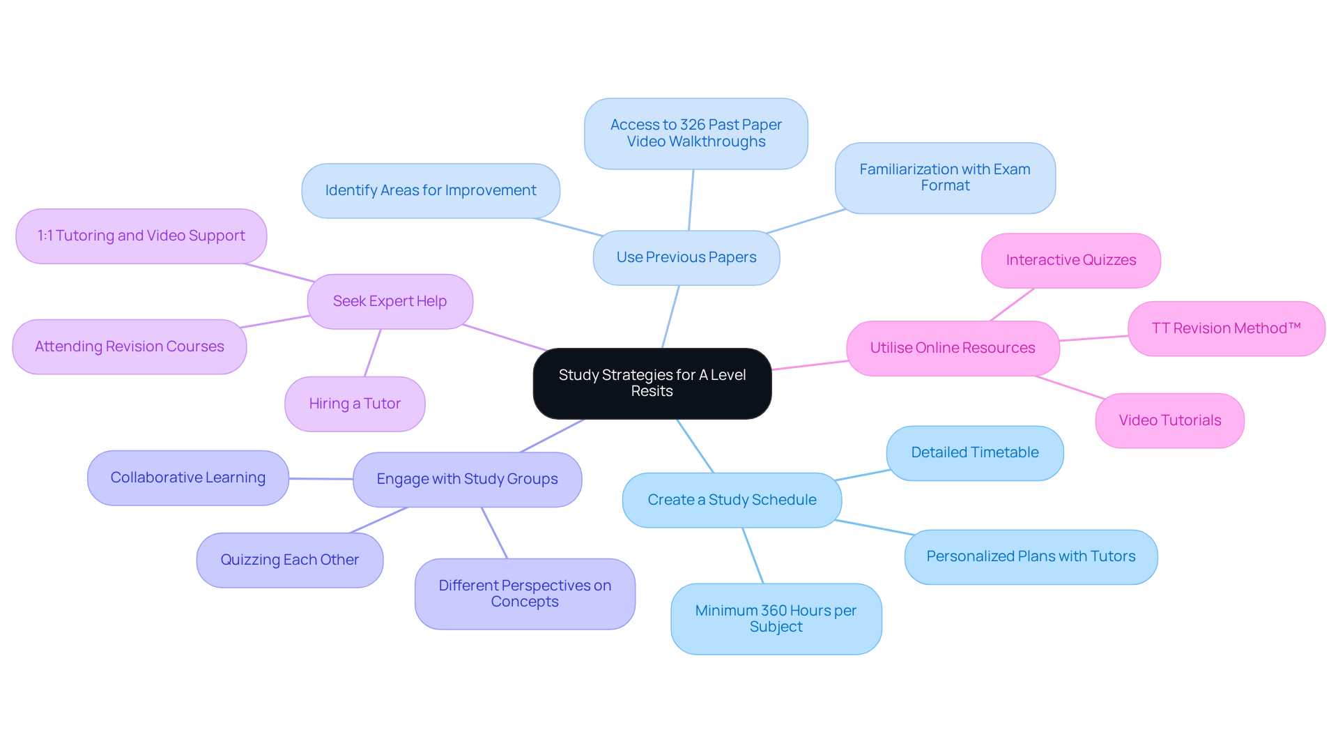 The center represents the overall goal of preparing for A Level resits, while each branch shows a specific strategy to help achieve that goal. Follow the branches to explore each strategy and its benefits.