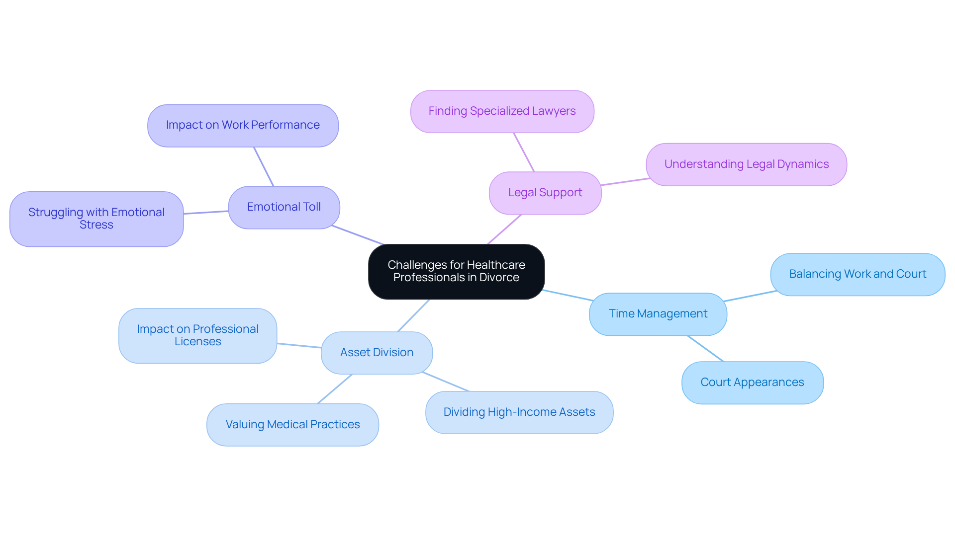 The central node represents the main topic, while the branches illustrate specific challenges healthcare workers encounter during divorce. Each branch highlights a different aspect, helping you understand the multifaceted nature of their situation.