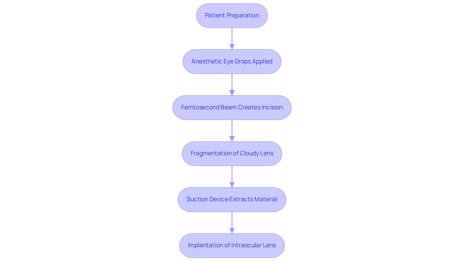 What Is Cataract Surgery Done by Laser? Key Insights for Patients ...