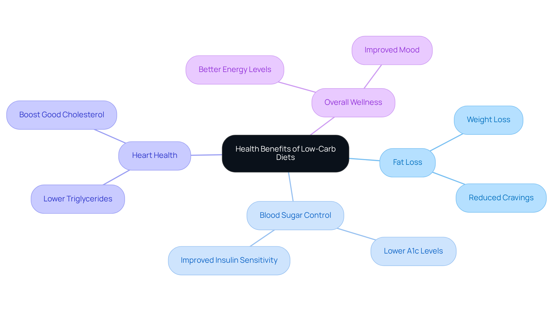 This mindmap starts with the central idea of low-carb diets and branches out to show various health benefits. Each branch represents a key area of improvement, and the sub-branches provide more details. It's a great way to visualize how these benefits connect and support overall wellness.