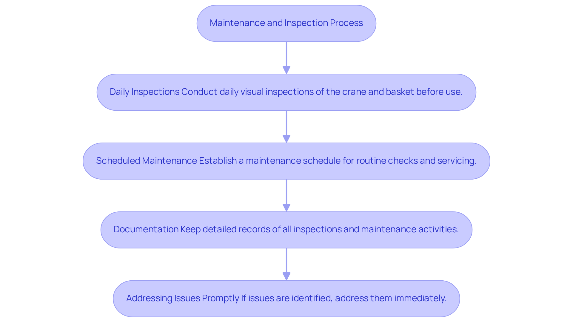 This flowchart outlines the steps for maintaining and inspecting lifting platforms. Follow the arrows to see the order of actions: start with daily inspections, then schedule maintenance, keep documentation, and address any issues immediately. Each step is crucial for ensuring safety and functionality.