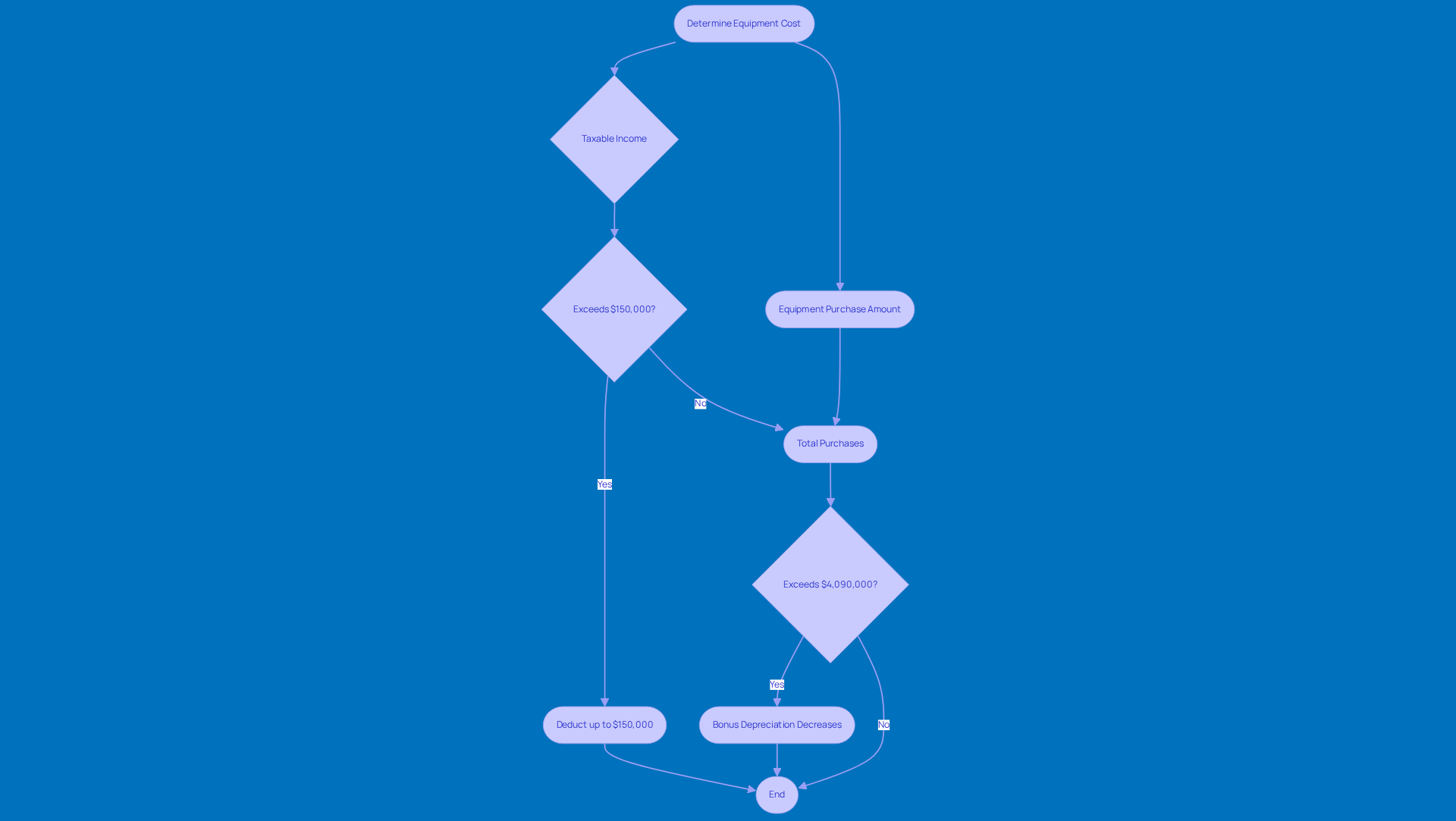 Follow the arrows to see how different factors like equipment cost and taxable income affect your tax deductions. Each box represents a step or decision point in the process of maximizing your tax savings.