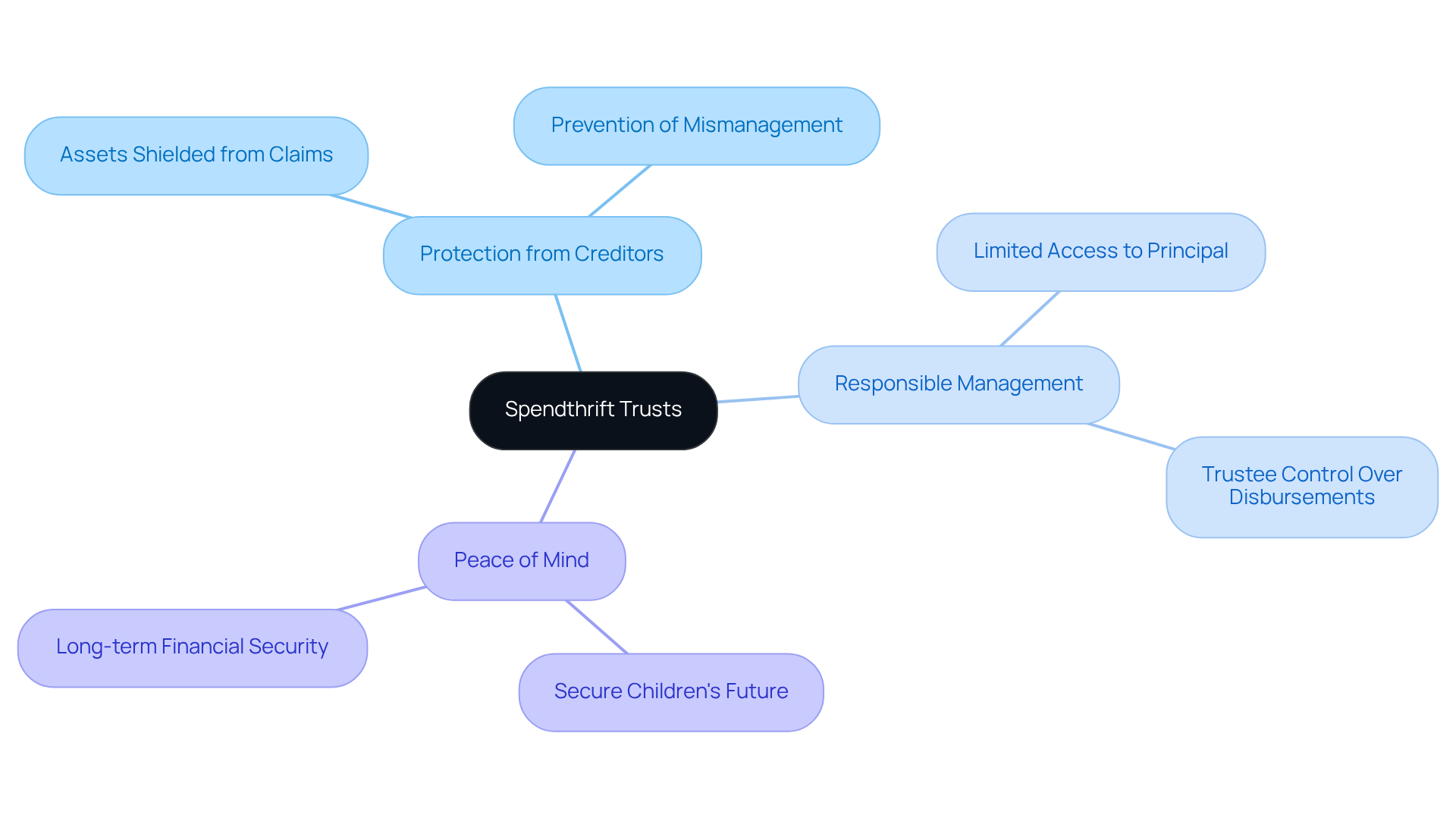 The central node represents the main concept of spendthrift trusts, while the branches illustrate the various benefits and protective measures associated with them. Follow the branches to see how each aspect contributes to safeguarding beneficiaries' inheritances.