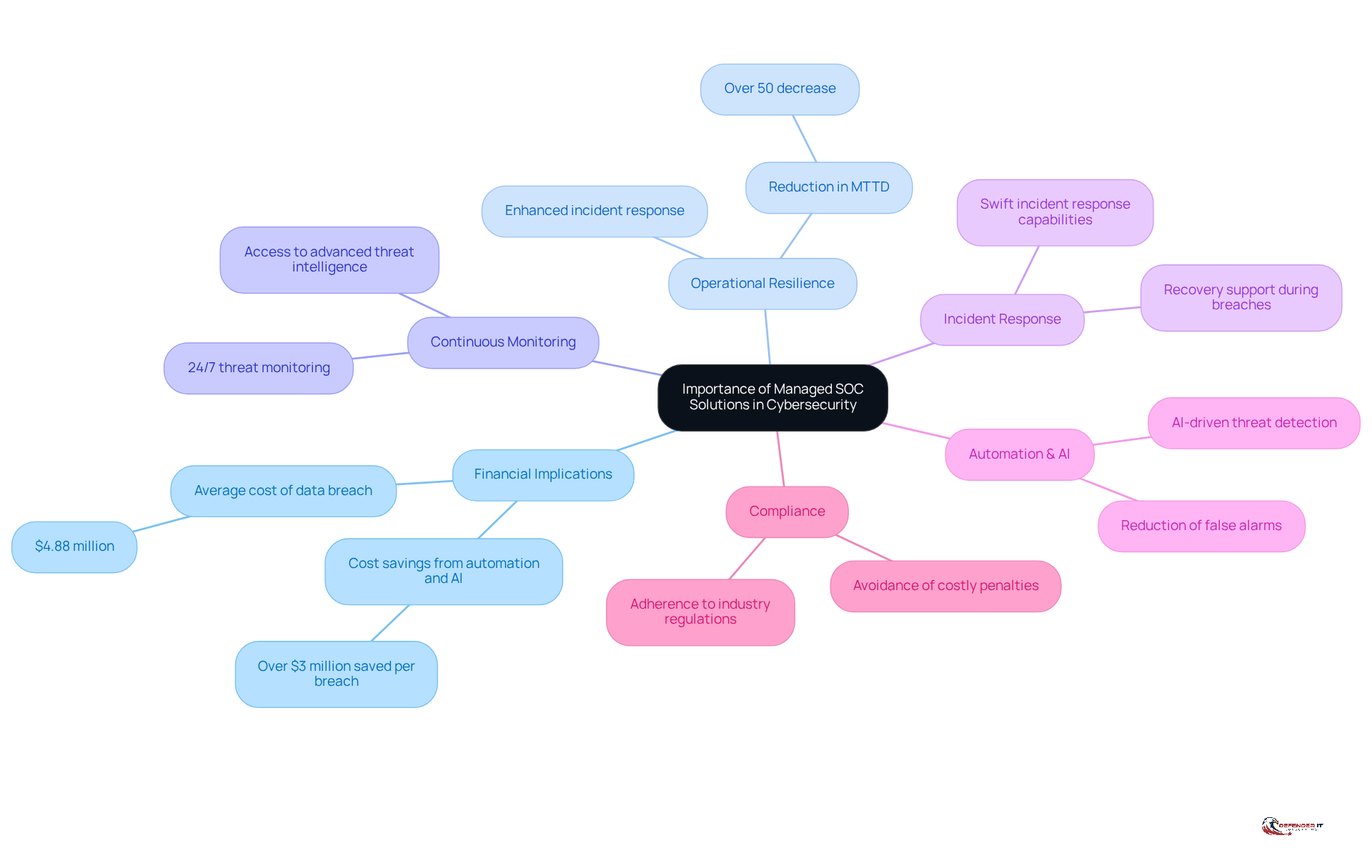 The central node represents the main topic, while the branches illustrate key points and benefits of Managed SOC Solutions. Each color-coded branch helps you see how these aspects connect to the overall importance of cybersecurity. The central node represents the main topic, while the branches illustrate key points and benefits of Managed SOC Solutions. Each color-coded branch helps you see how these aspects connect to the overall importance of cybersecurity.