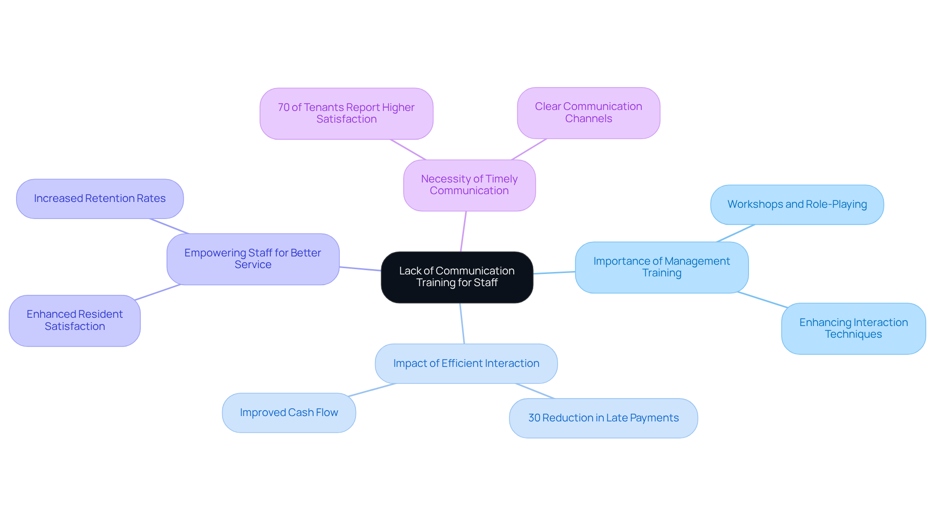This mindmap illustrates how effective management training can improve communication with tenants and property owners. Each branch represents a key area of focus, showing how they connect to the overall goal of enhancing tenant satisfaction and operational success.