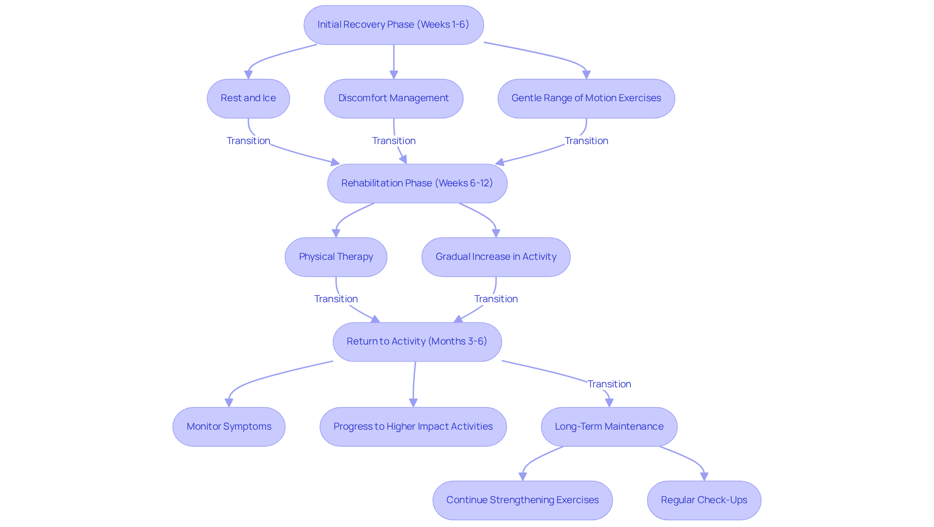 This flowchart guides you through the recovery process after knee cartilage treatment. Each phase shows what to focus on, from initial recovery to long-term maintenance. Follow the arrows to see how you progress through each stage, and refer to the bullet points for specific actions to take.