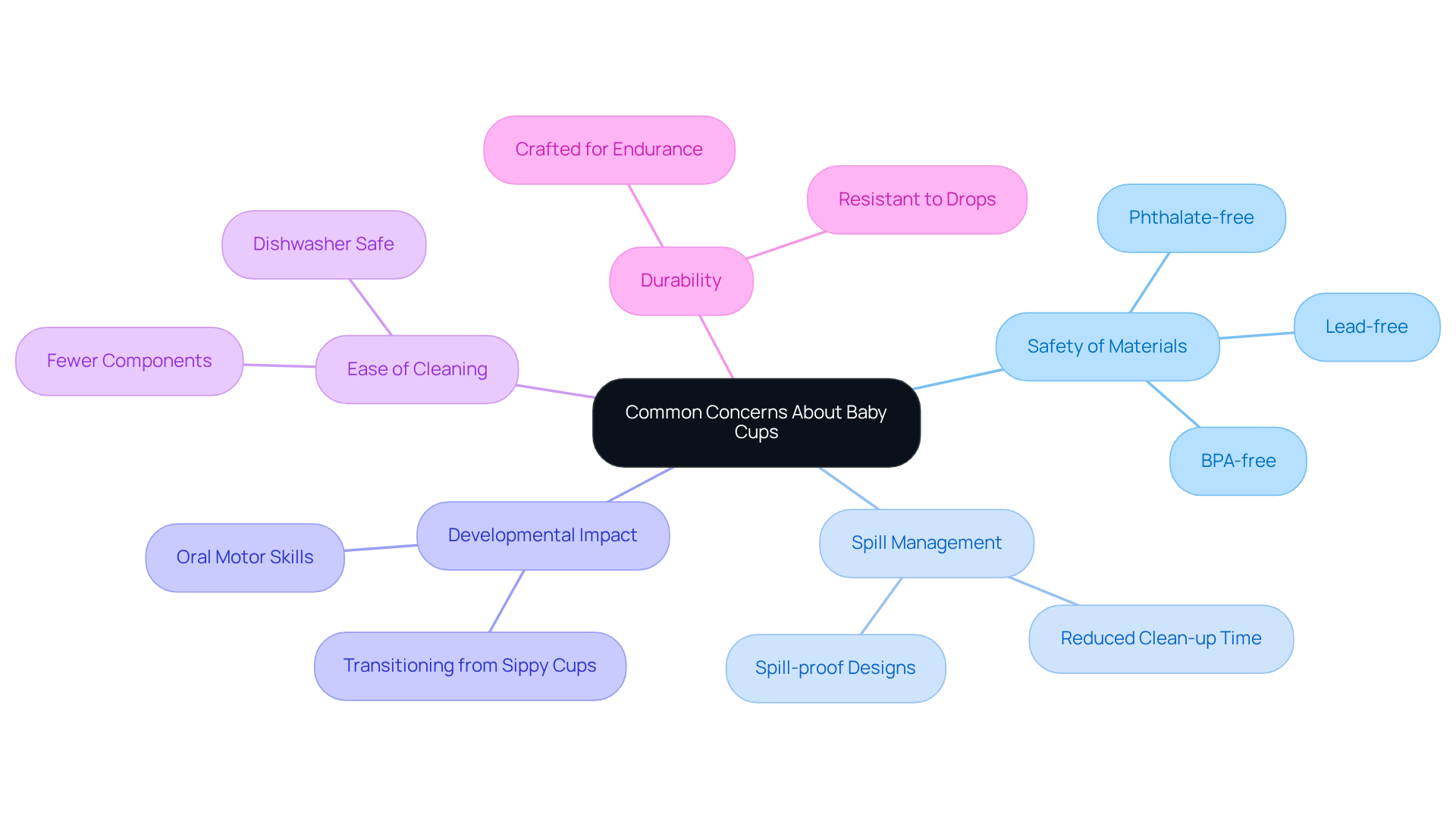 The center represents the main topic, and each branch shows a specific concern parents have. Follow the branches to see details about each issue, helping you understand what to look for when choosing a cup for your baby.