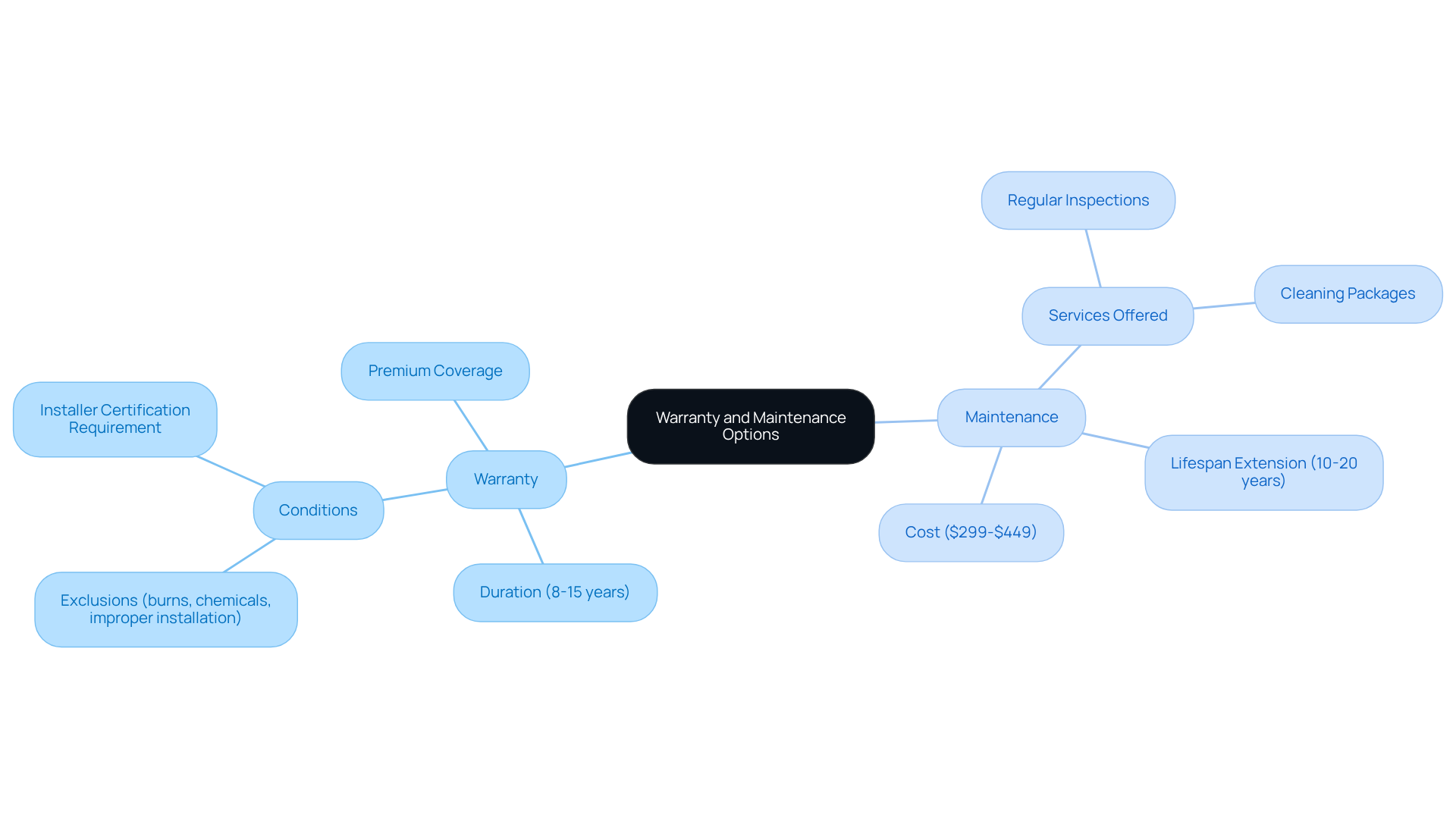 The central node represents the overall topic, while the branches show key areas to consider: warranty details and maintenance options. Each sub-branch provides specific information that helps homeowners make informed decisions.