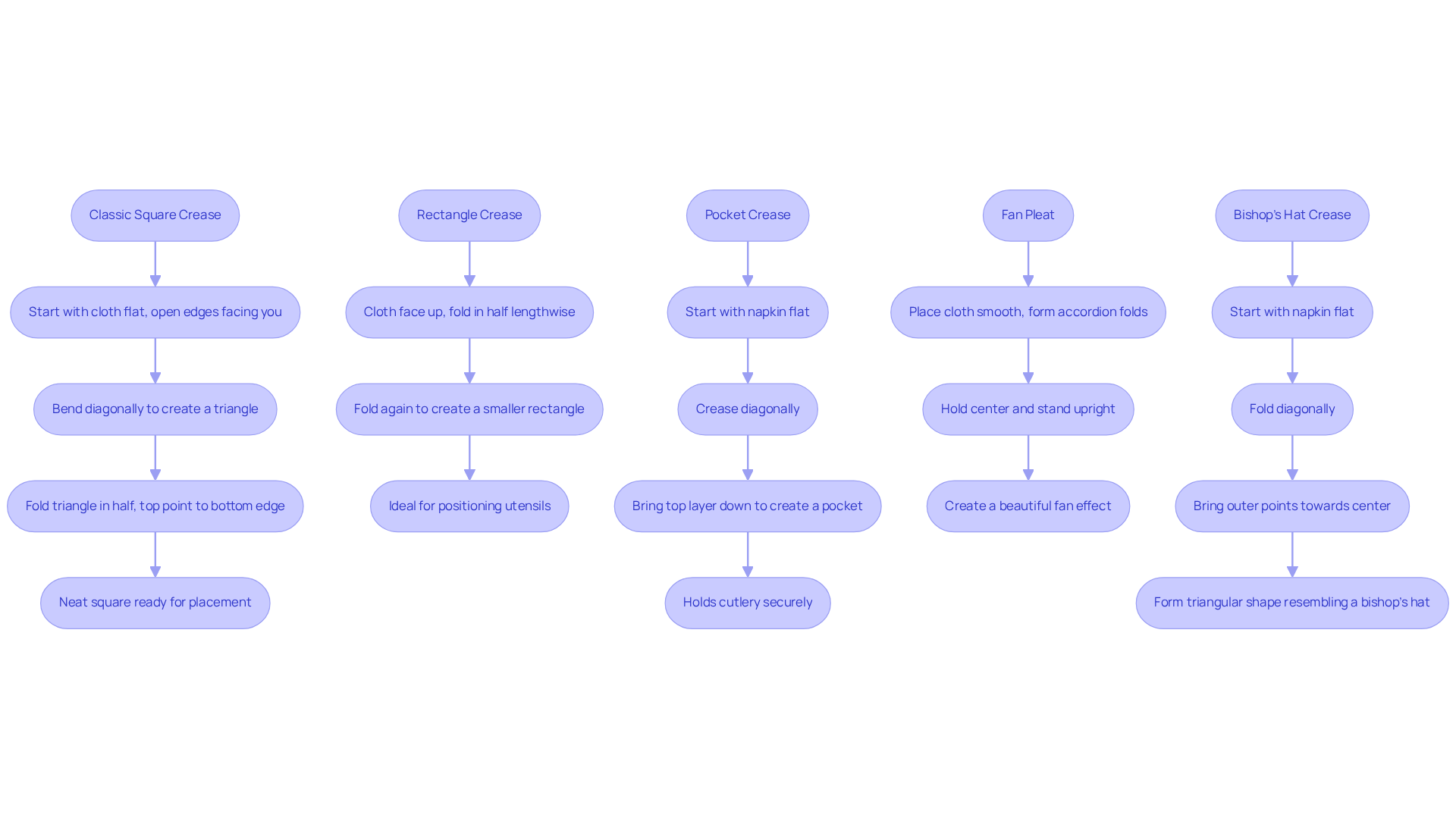 Each box shows a different napkin folding technique. Follow the arrows to see the steps needed for each fold, making it easy to learn and master these techniques for your table settings.