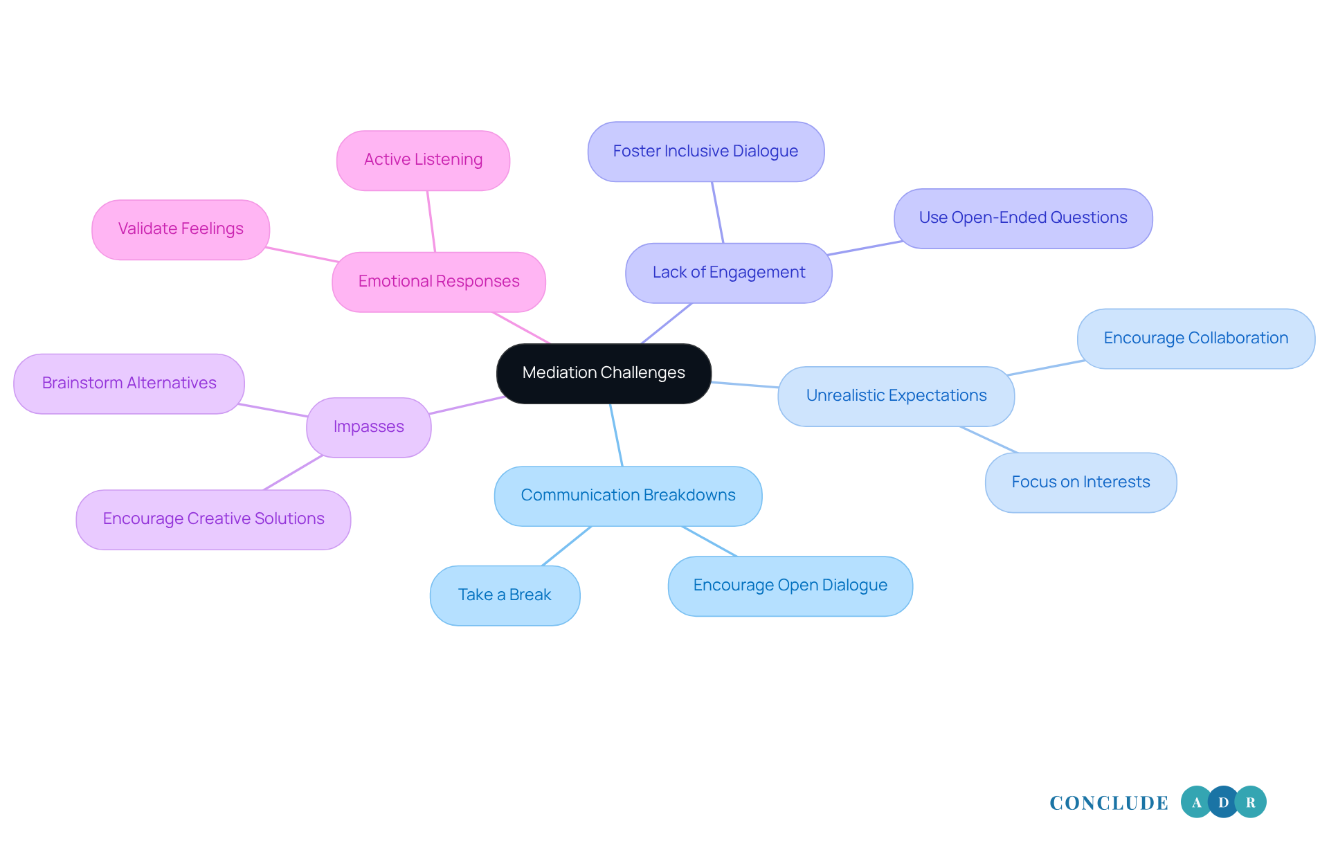 The center represents the overall theme of mediation challenges. Each branch shows a specific challenge, and the sub-branches outline effective strategies to address those challenges. This layout helps you understand how to tackle each issue effectively.