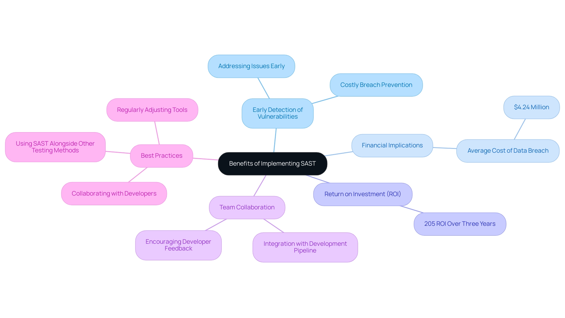 The central node represents the overall benefits of SAST, with branches indicating major categories and sub-branches detailing specific advantages.