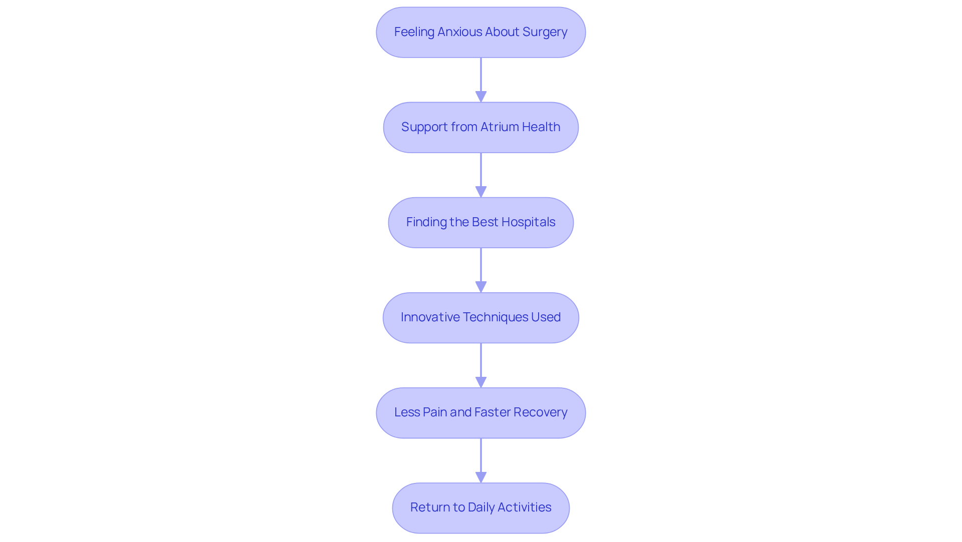 This flowchart shows the steps a patient goes through when considering and undergoing minimally invasive cardiac surgery. Each box represents a stage in the journey, from initial anxiety to returning to daily life, highlighting the support and innovations provided by Atrium Health.