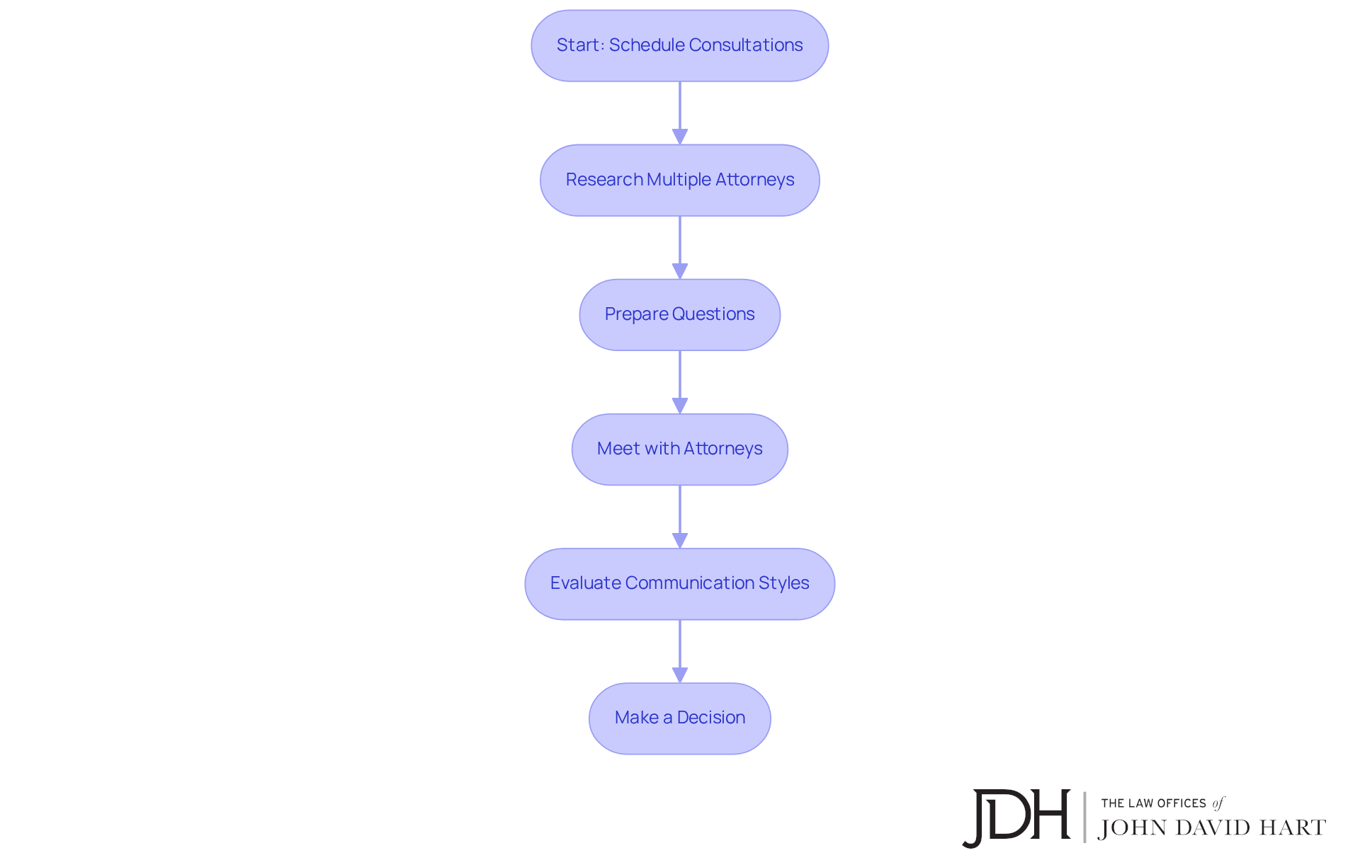 Follow the arrows to see the steps in choosing a lawyer. Each box represents an important action to take, from scheduling consultations to making your final decision.