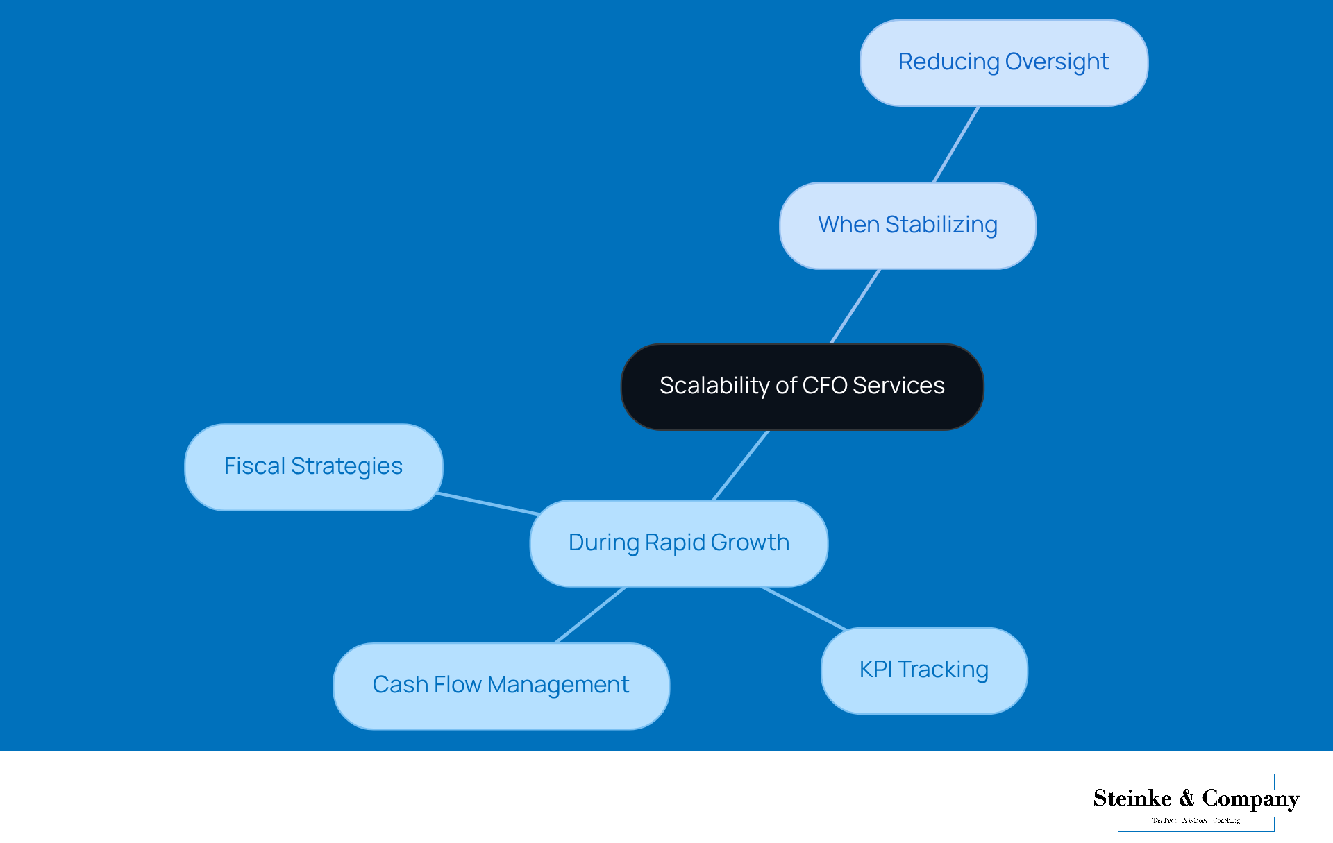 10 Benefits of External CFO Services for Small Business Owners