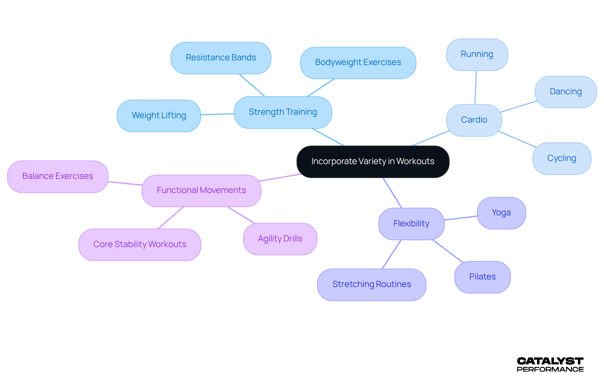 The center shows the main idea of mixing up workouts, while the branches represent different types of exercises. Each sub-branch gives examples of activities you can try, helping you visualize how to diversify your fitness routine. The center shows the main idea of mixing up workouts, while the branches represent different types of exercises. Each sub-branch gives examples of activities you can try, helping you visualize how to diversify your fitness routine.