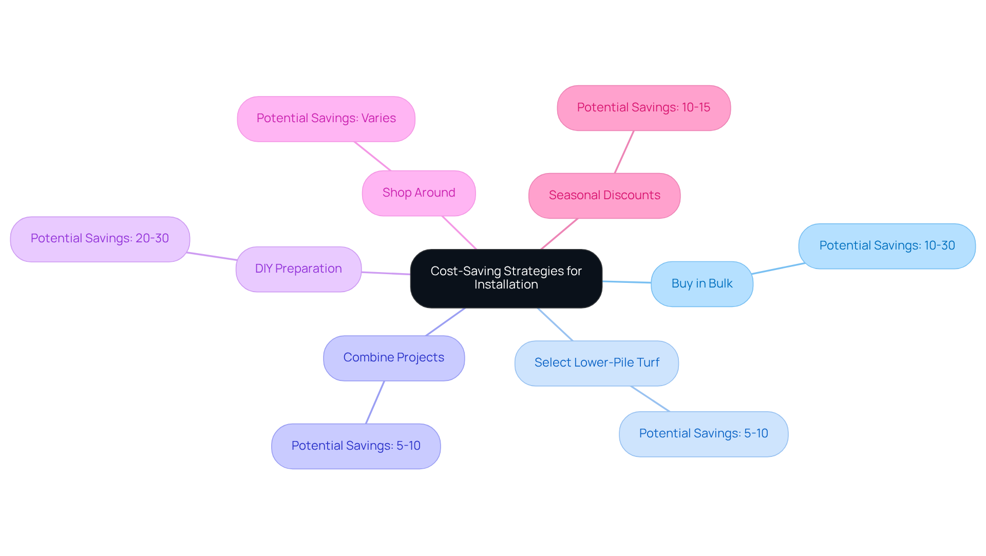 The central node represents the overall theme of cost-saving strategies. Each branch shows a specific strategy and the potential savings associated with it. The more colorful and organized the branches, the easier it is to see how each strategy contributes to reducing installation costs. The central node represents the overall theme of cost-saving strategies. Each branch shows a specific strategy and the potential savings associated with it. The more colorful and organized the branches, the easier it is to see how each strategy contributes to reducing installation costs.