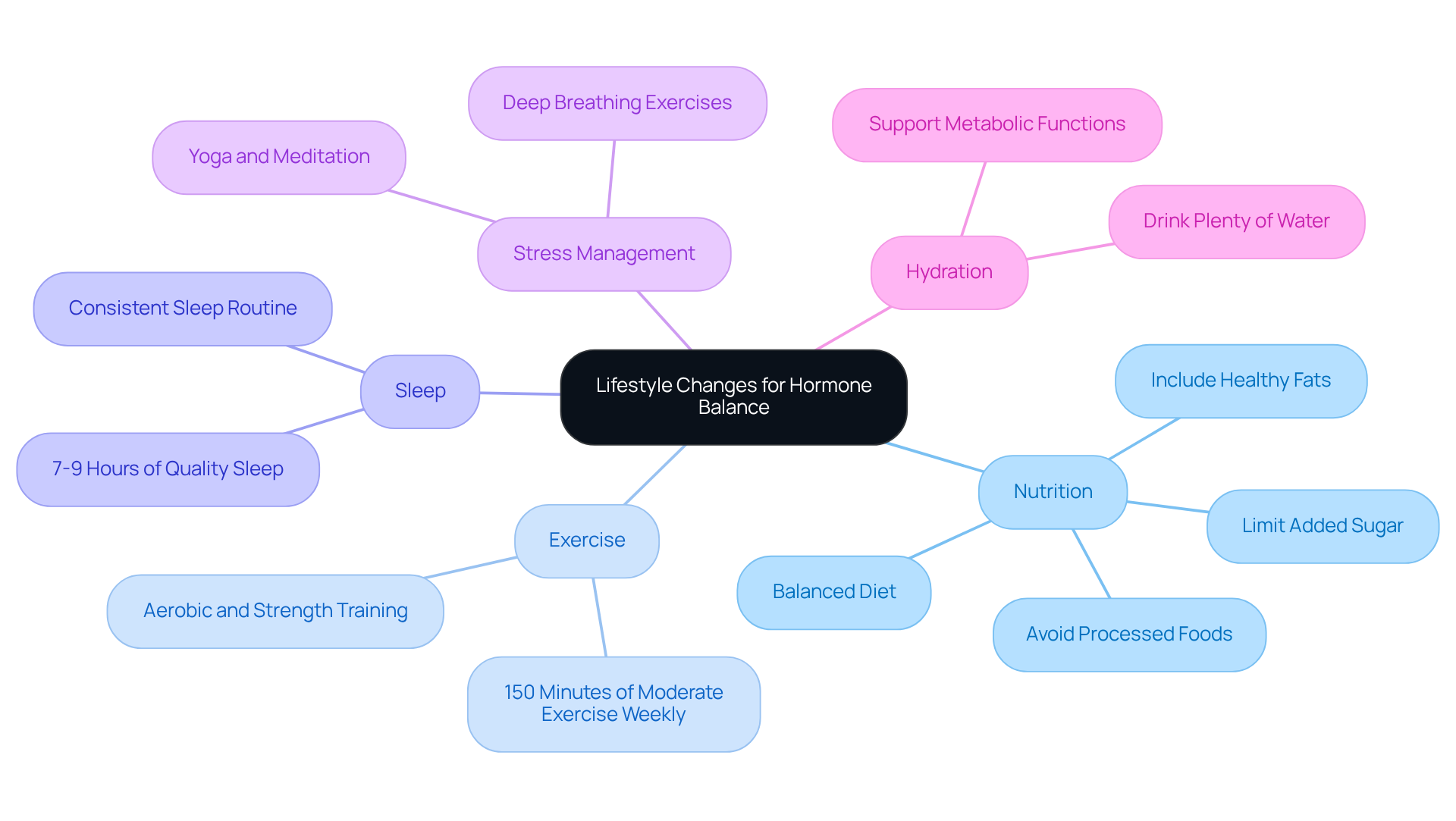 This mindmap shows how different lifestyle changes can help balance hormones. Start at the center with the main idea, then follow the branches to see specific actions you can take in areas like nutrition and exercise. Each branch represents a key area, and the sub-branches provide detailed tips.