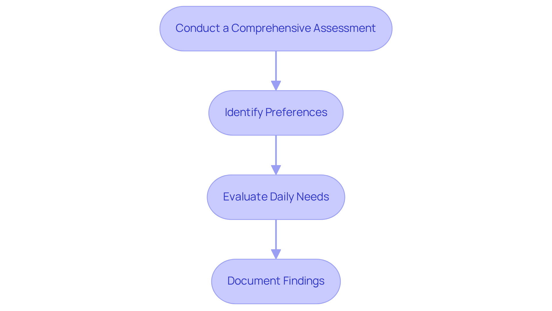Each box represents a step in the assessment process. Follow the arrows to see how each step leads to the next, ensuring a thorough understanding of the individual's needs.