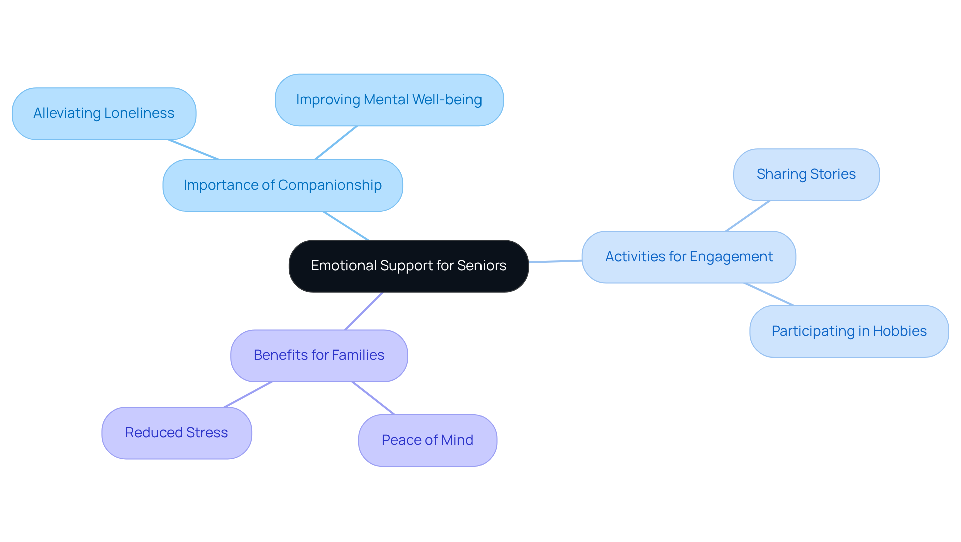 7 Benefits Of 24 Hour In Home Senior Care You Need To Know | Best Care ...