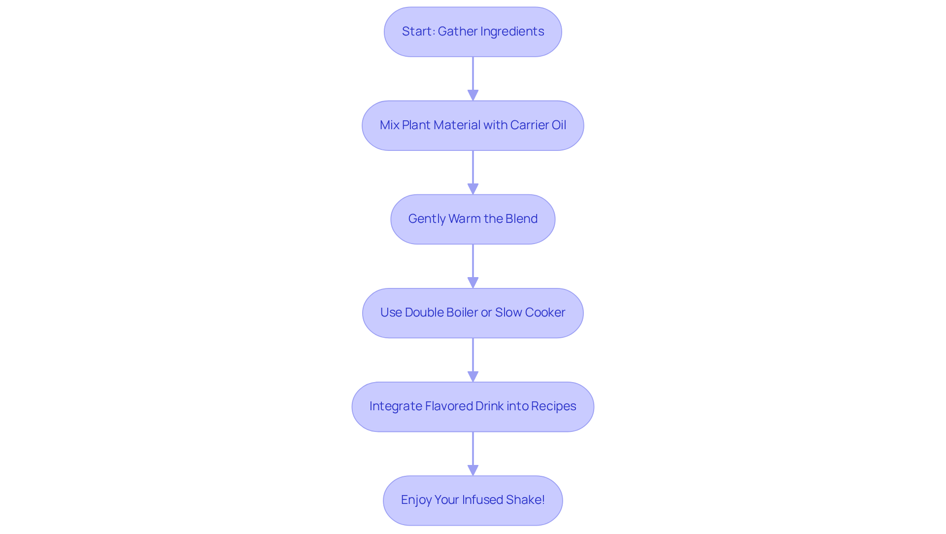 Each box represents a step in the process of making your infused shake. Follow the arrows to see how to move from one step to the next, leading you to a delicious drink! Each box represents a step in the process of making your infused shake. Follow the arrows to see how to move from one step to the next, leading you to a delicious drink!