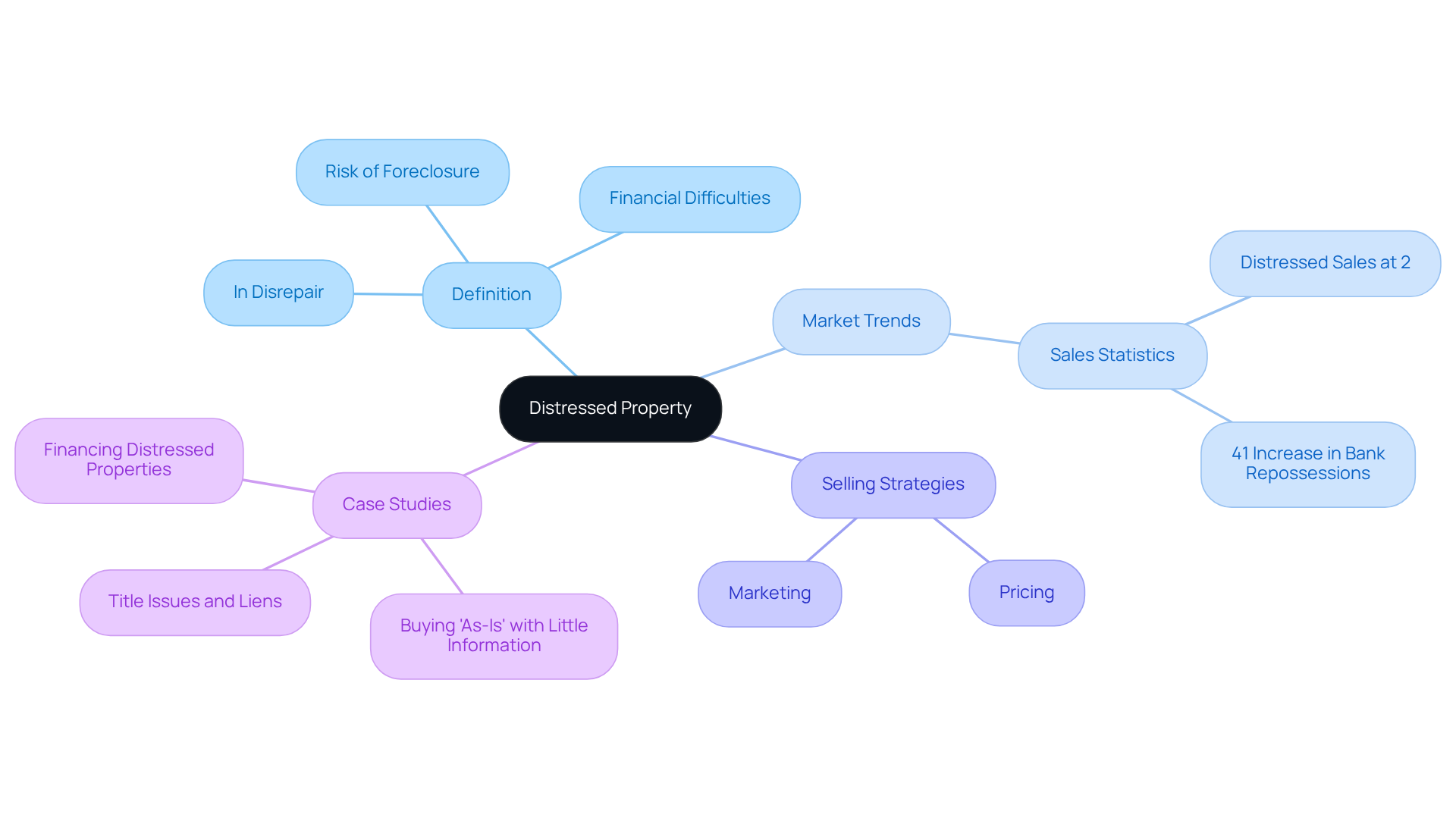 Start at the center with the main idea of distressed property, then explore the branches to see definitions, market trends, and strategies for selling. Each branch represents a different aspect of the topic.