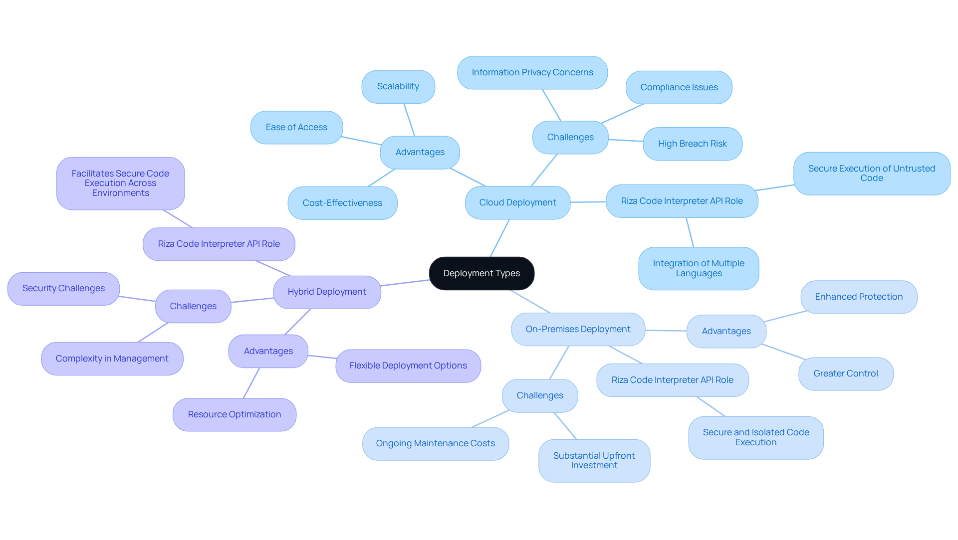 The central node represents the overall topic of deployment types. Each branch shows a specific deployment type, with further details branching out to explain advantages, challenges, and relevant technologies.
