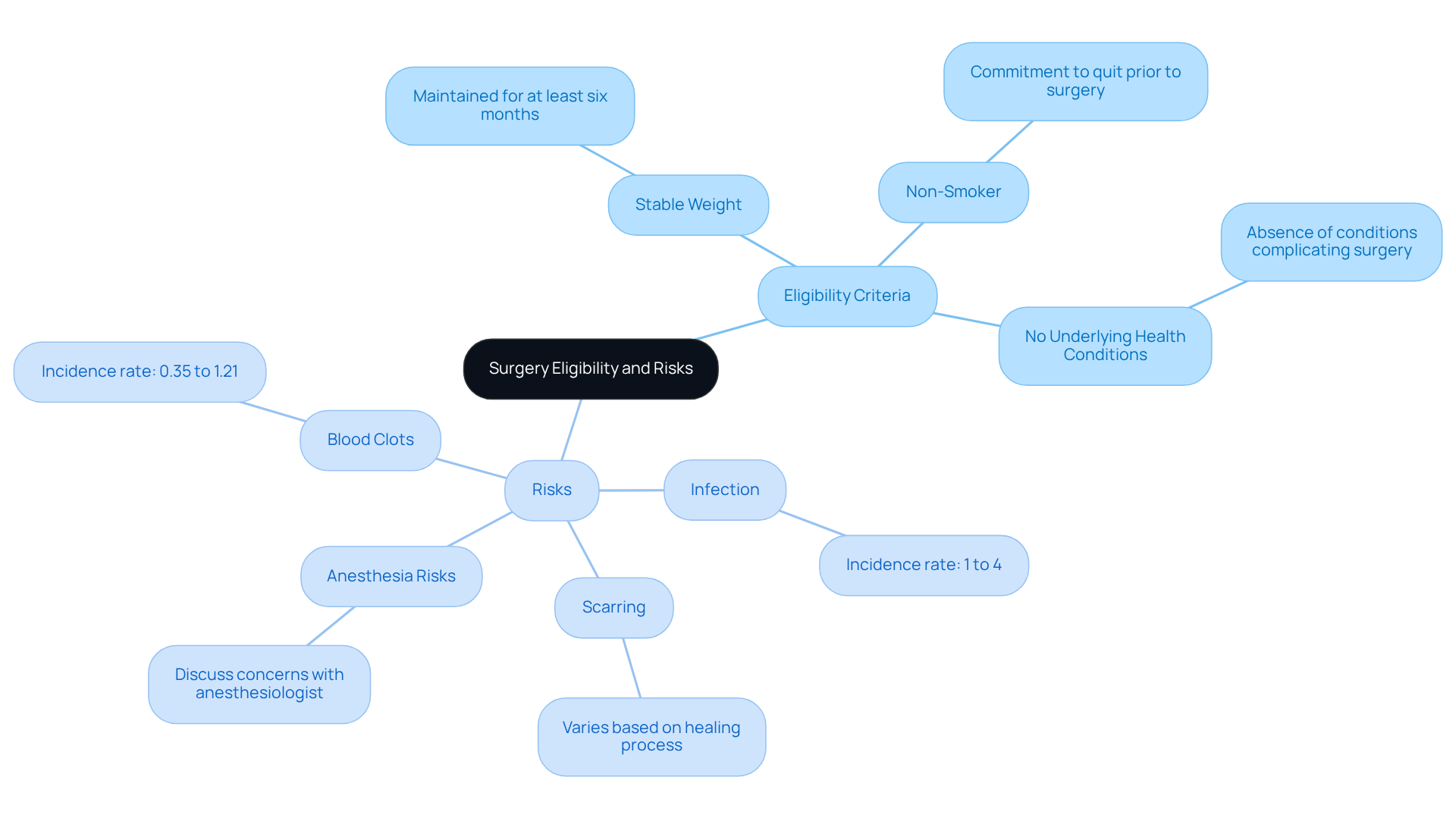 The central node represents the overall topic of surgery. The branches show the criteria for being eligible for surgery and the risks involved. Each sub-branch provides specific details to help you understand what to consider before proceeding.