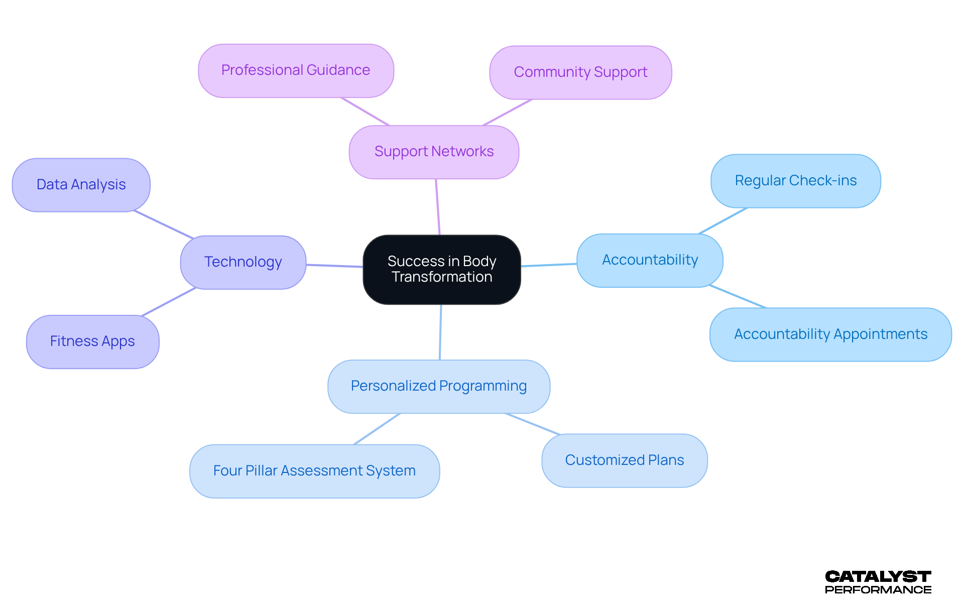 The central idea is your journey to success, with branches showing different strategies that support this goal. Each branch represents a key area, and the sub-branches detail specific actions or tools that enhance your transformation. The central idea is your journey to success, with branches showing different strategies that support this goal. Each branch represents a key area, and the sub-branches detail specific actions or tools that enhance your transformation.