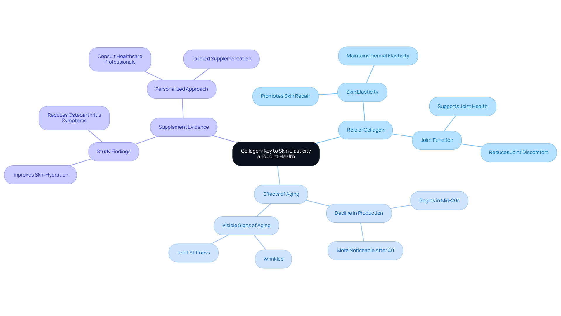This mindmap starts with collagen at the center, branching out to show its importance for skin and joints, how aging affects it, and what the research says about supplements. Each branch helps you see the connections and understand the overall picture of collagen's role in health. This mindmap starts with collagen at the center, branching out to show its importance for skin and joints, how aging affects it, and what the research says about supplements. Each branch helps you see the connections and understand the overall picture of collagen's role in health.