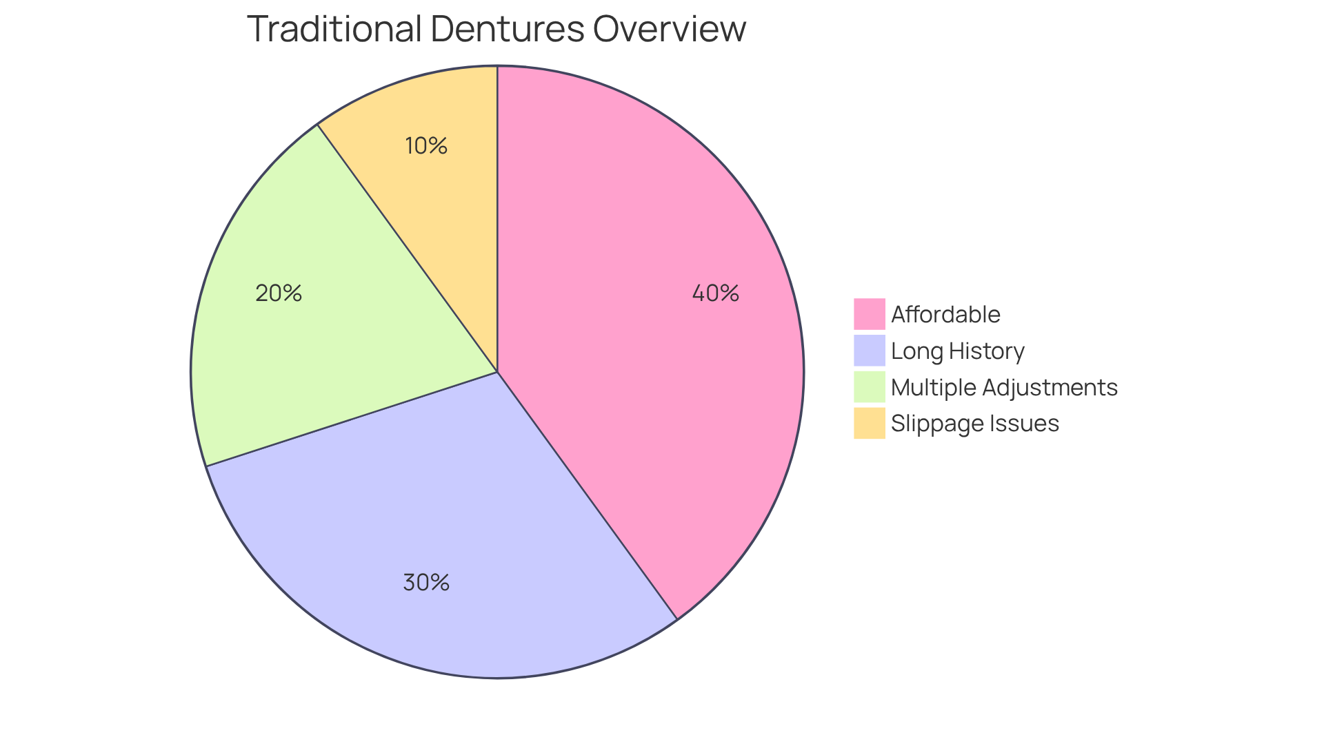 The green segment shows the benefits of traditional dentures, like affordability and a long history, while the red segment highlights the drawbacks, such as the need for adjustments and potential slippage.