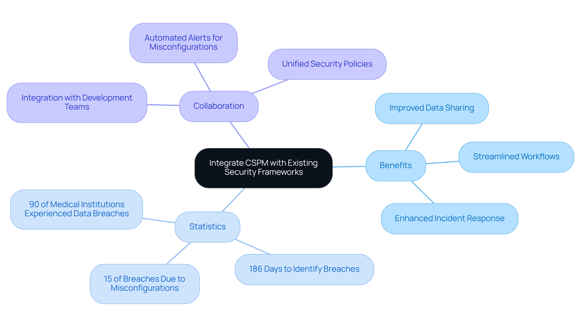 The central node represents the main topic of CSPM integration, while the branches show the various benefits and statistics related to this integration. Each color-coded branch helps you quickly identify different aspects of the discussion. The central node represents the main topic of CSPM integration, while the branches show the various benefits and statistics related to this integration. Each color-coded branch helps you quickly identify different aspects of the discussion.