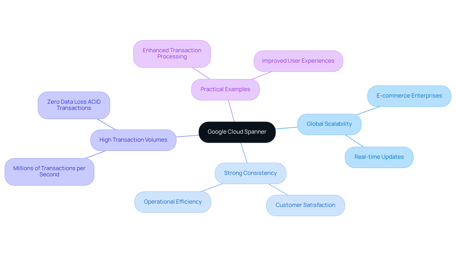 The central node represents Google Cloud Spanner, with branches showing its key features and benefits. Each branch connects to specific aspects that illustrate how Spanner supports e-commerce operations. The central node represents Google Cloud Spanner, with branches showing its key features and benefits. Each branch connects to specific aspects that illustrate how Spanner supports e-commerce operations.