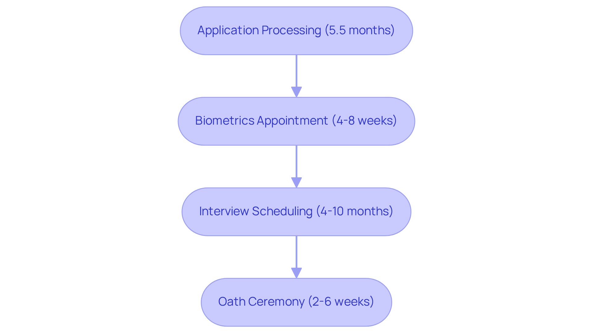 Each box represents a step in the naturalization journey, with the timeframes indicating how long you can expect each step to take. Follow the arrows to see the order of the process.