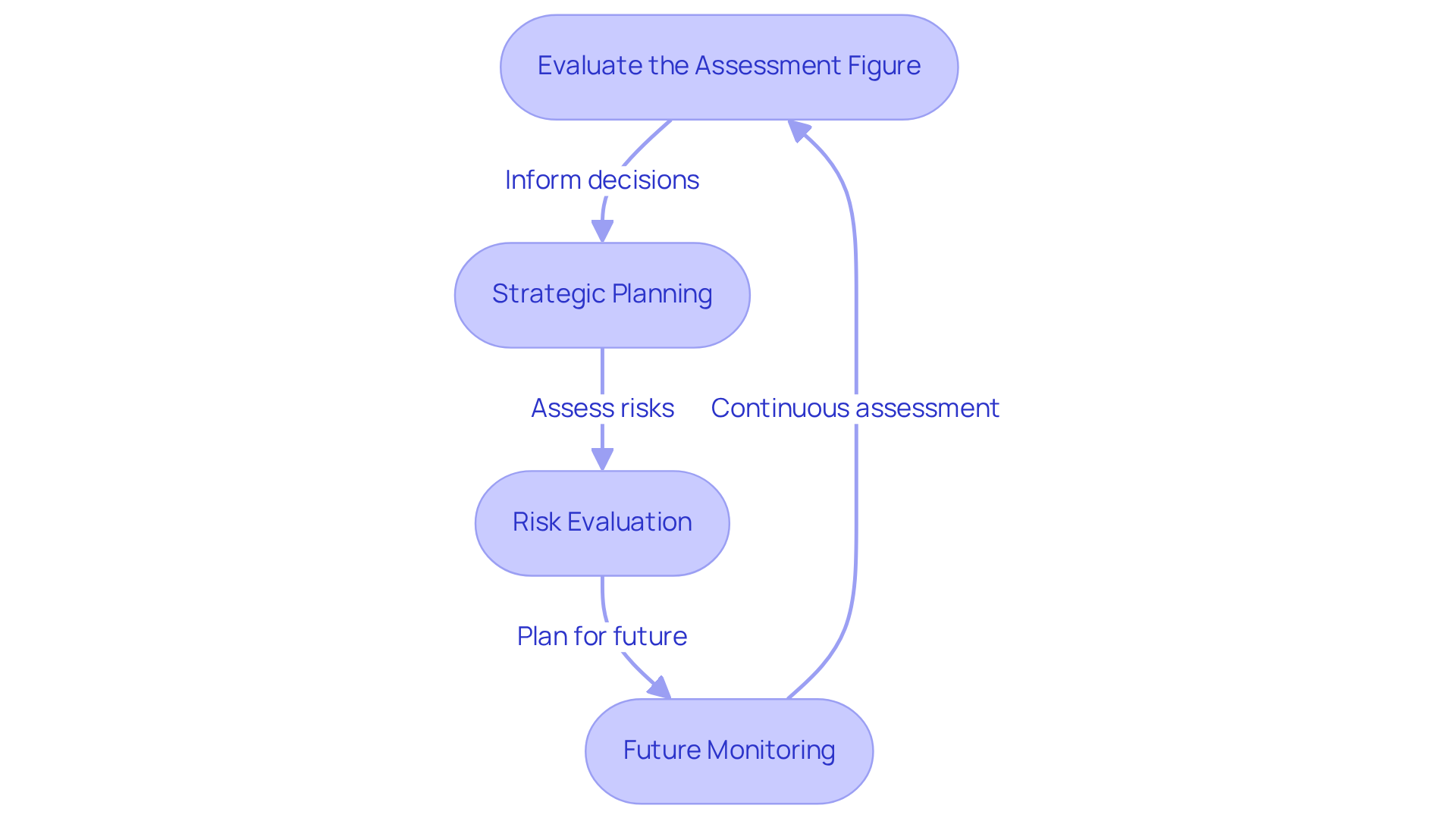 Each box represents a crucial step in analyzing valuation results. Follow the arrows to see how each step leads to informed strategic decisions regarding intellectual property.