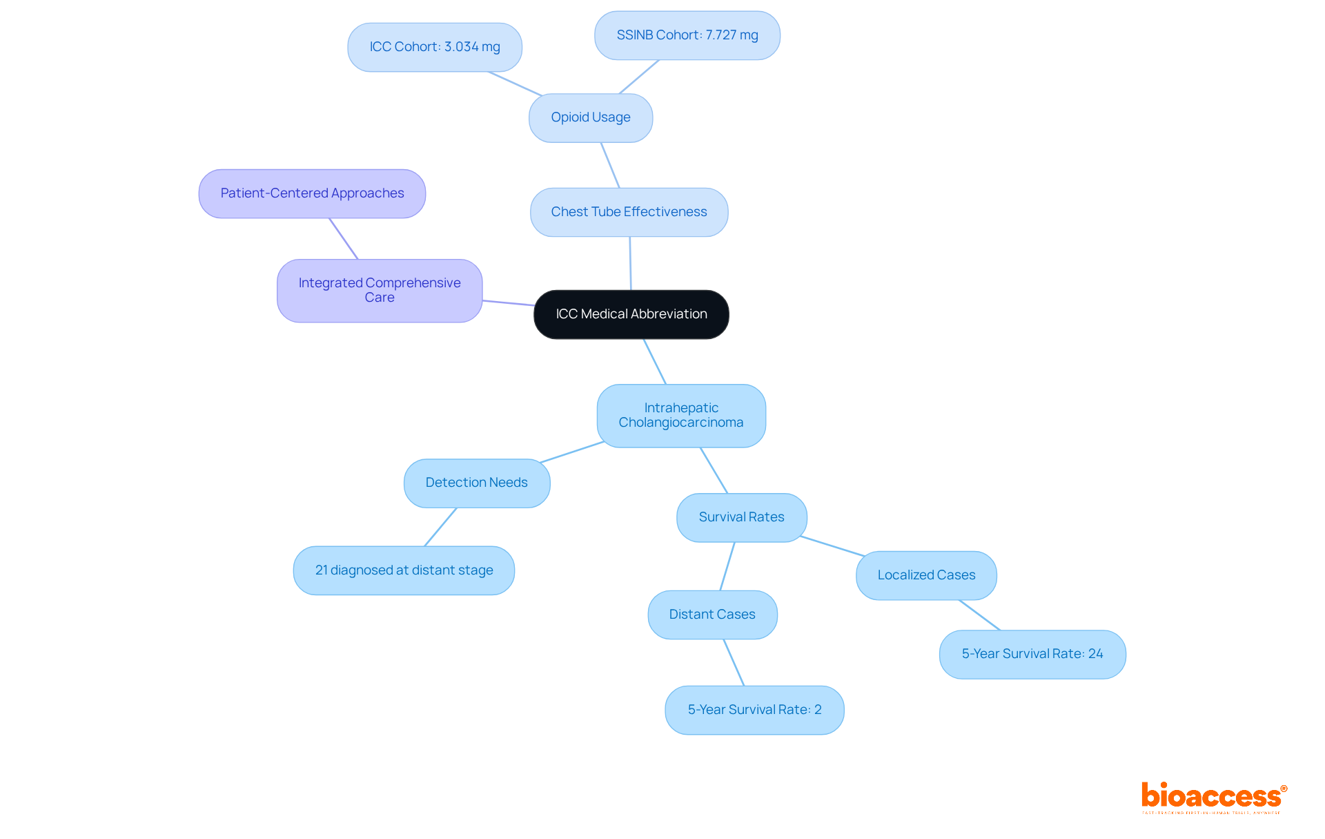 The central node represents the ICC abbreviation, and the branches show its different meanings in medical contexts. Each branch includes critical statistics and insights to illustrate why these concepts matter.