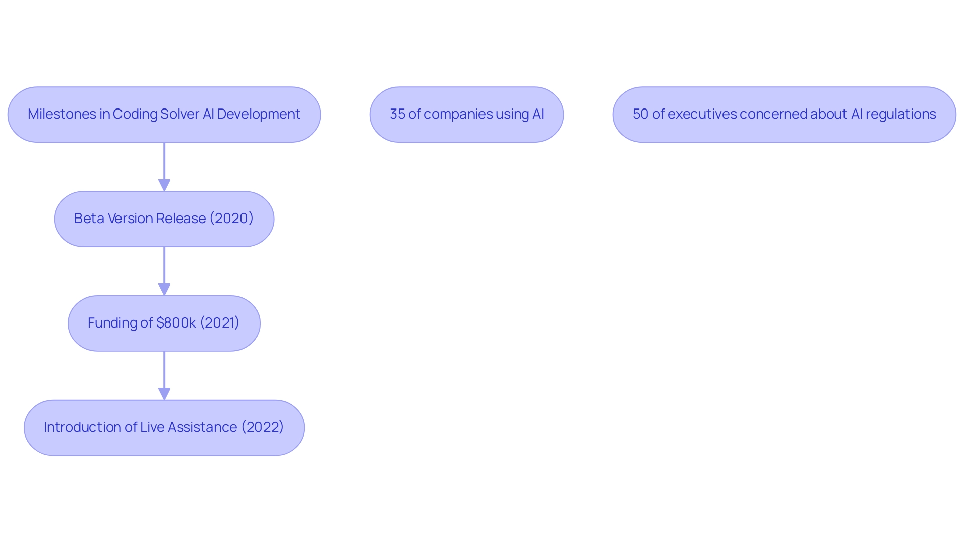 Each box represents a milestone in the AI's development timeline, and side notes provide context on relevant industry statistics.