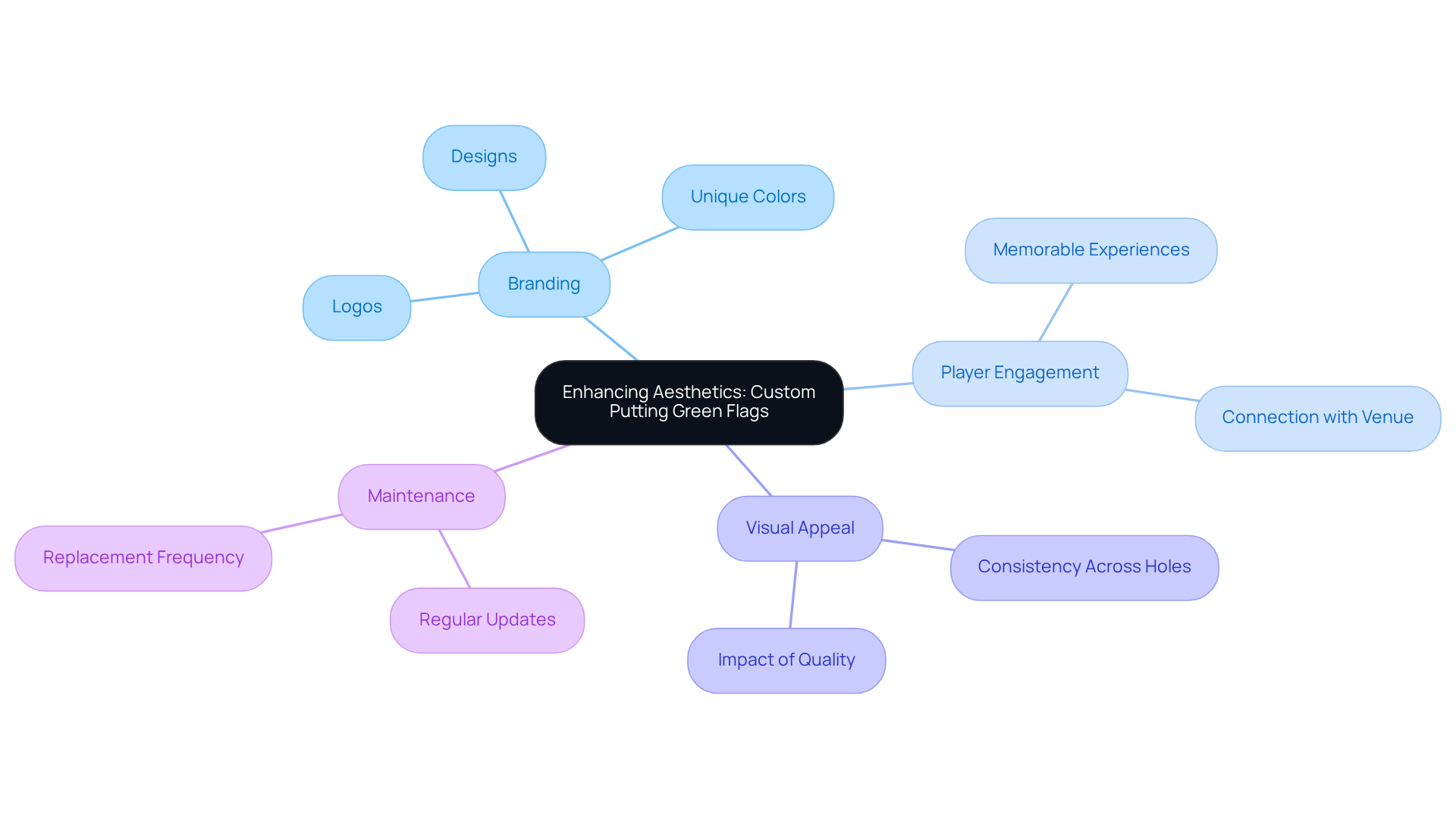 This mindmap illustrates how custom putting green flags contribute to various aspects of golf course aesthetics. Each branch represents a key theme, showing how they connect to the overall goal of enhancing player experience and branding. This mindmap illustrates how custom putting green flags contribute to various aspects of golf course aesthetics. Each branch represents a key theme, showing how they connect to the overall goal of enhancing player experience and branding.