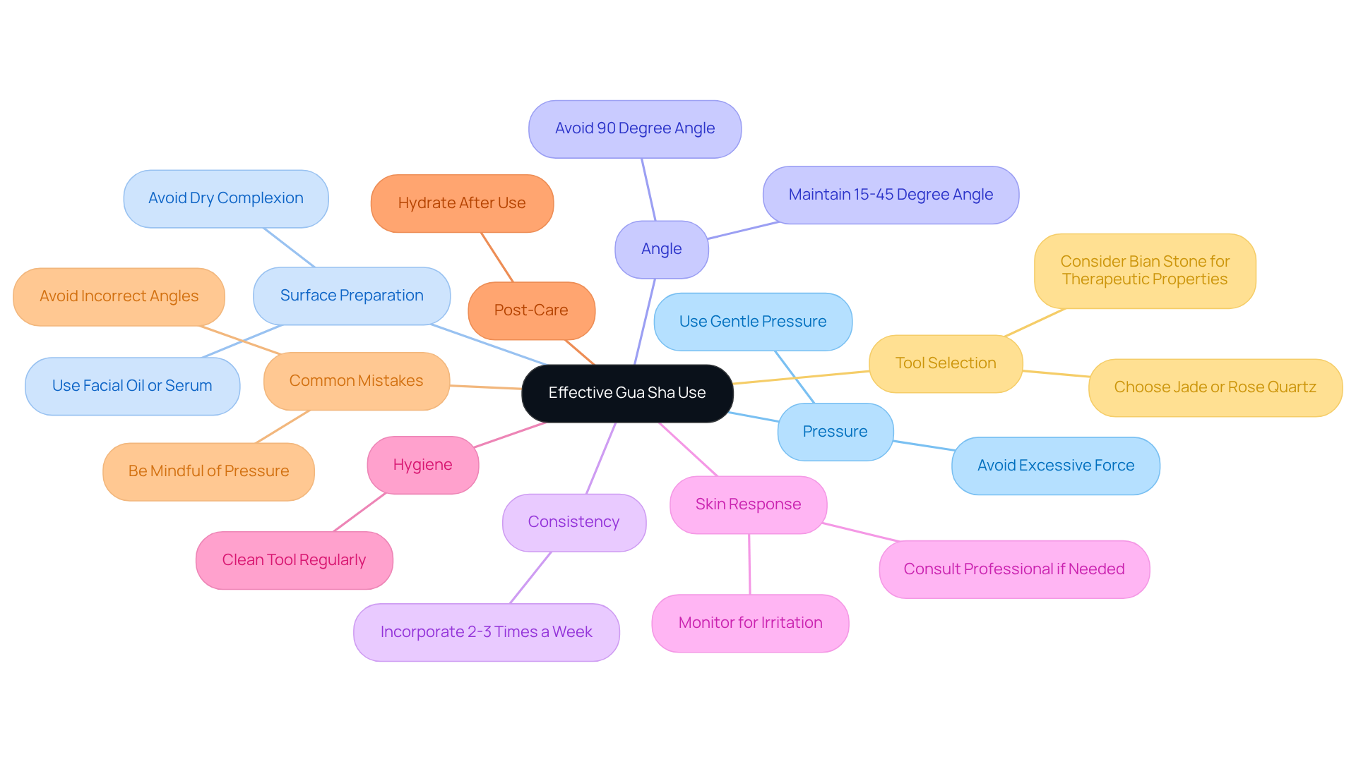 The center represents the overall goal of effective Gua Sha use, while each branch and sub-branch contains specific tips to follow for a successful experience. The center represents the overall goal of effective Gua Sha use, while each branch and sub-branch contains specific tips to follow for a successful experience.