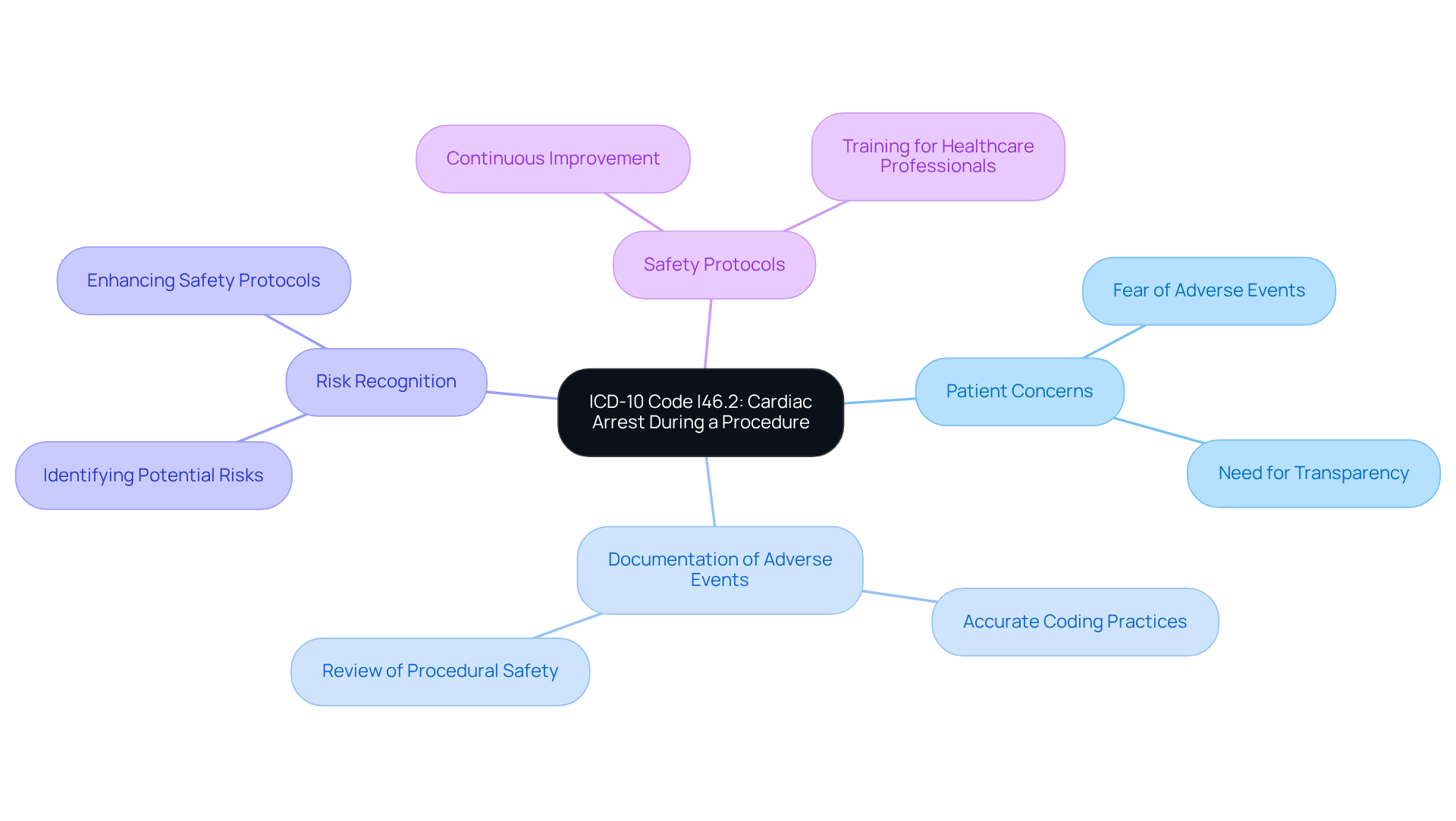 The central idea is the ICD-10 Code, and each branch represents important aspects related to that code, helping you see how it connects to patient safety and healthcare practices. The central idea is the ICD-10 Code, and each branch represents important aspects related to that code, helping you see how it connects to patient safety and healthcare practices.