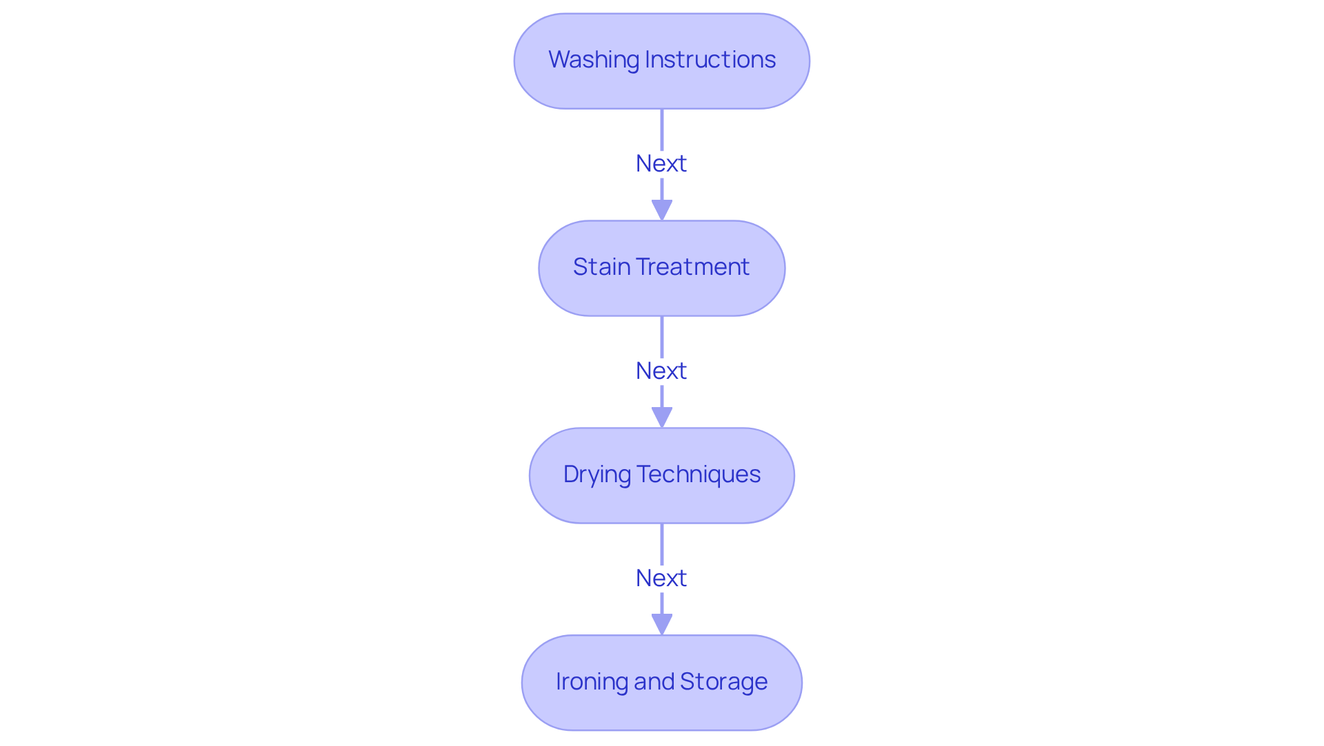 Follow the arrows to see the steps for keeping your linens in great shape. Each box gives you quick tips on what to do at each stage, from washing to storing your fabrics. Follow the arrows to see the steps for keeping your linens in great shape. Each box gives you quick tips on what to do at each stage, from washing to storing your fabrics.